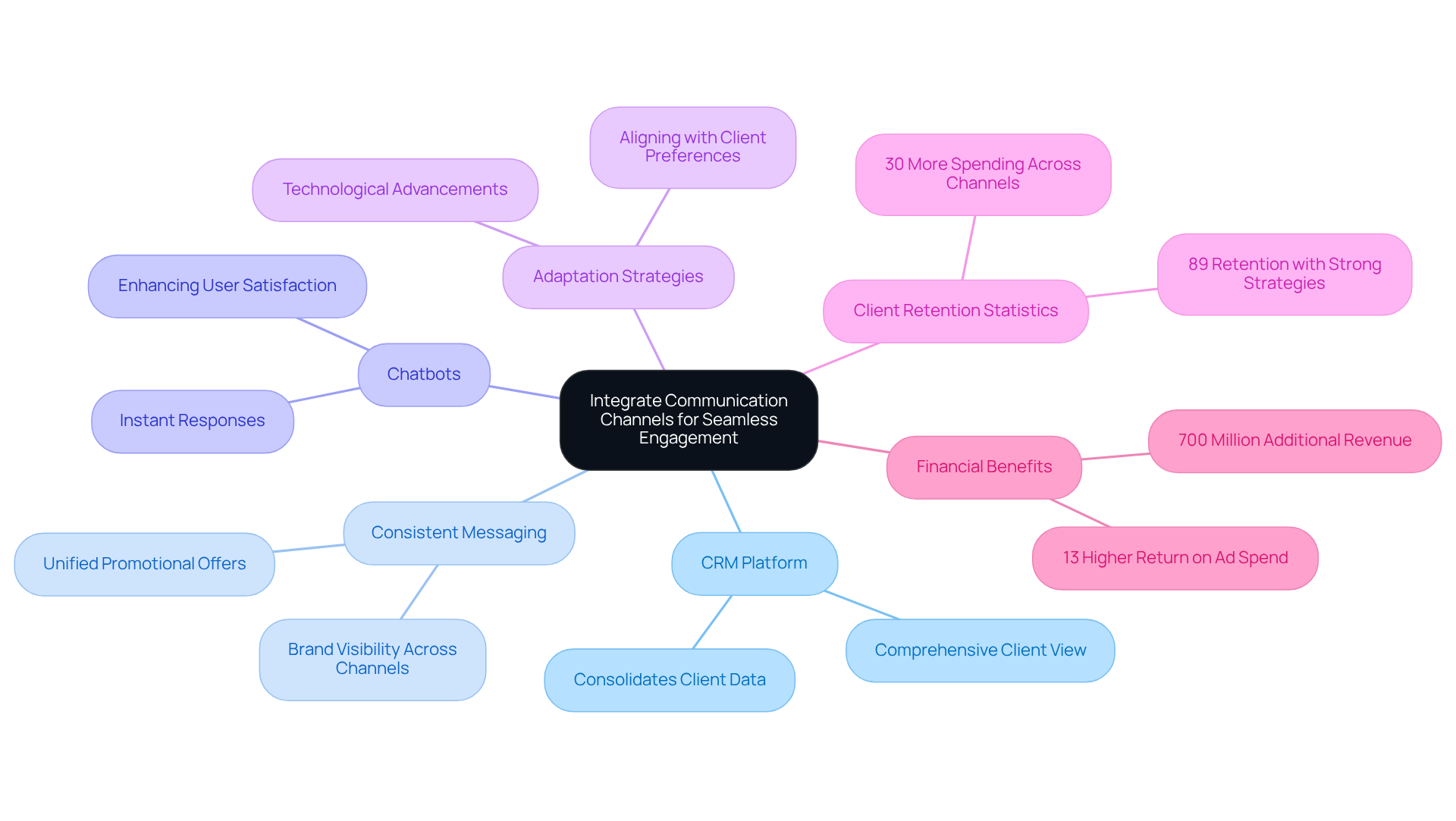 The central node represents the main theme, and each branch explores different aspects of integrating communication channels. Sub-branches provide supporting details, such as statistics and examples, highlighting the importance and benefits of a cohesive strategy. The central node represents the main theme, and each branch explores different aspects of integrating communication channels. Sub-branches provide supporting details, such as statistics and examples, highlighting the importance and benefits of a cohesive strategy.