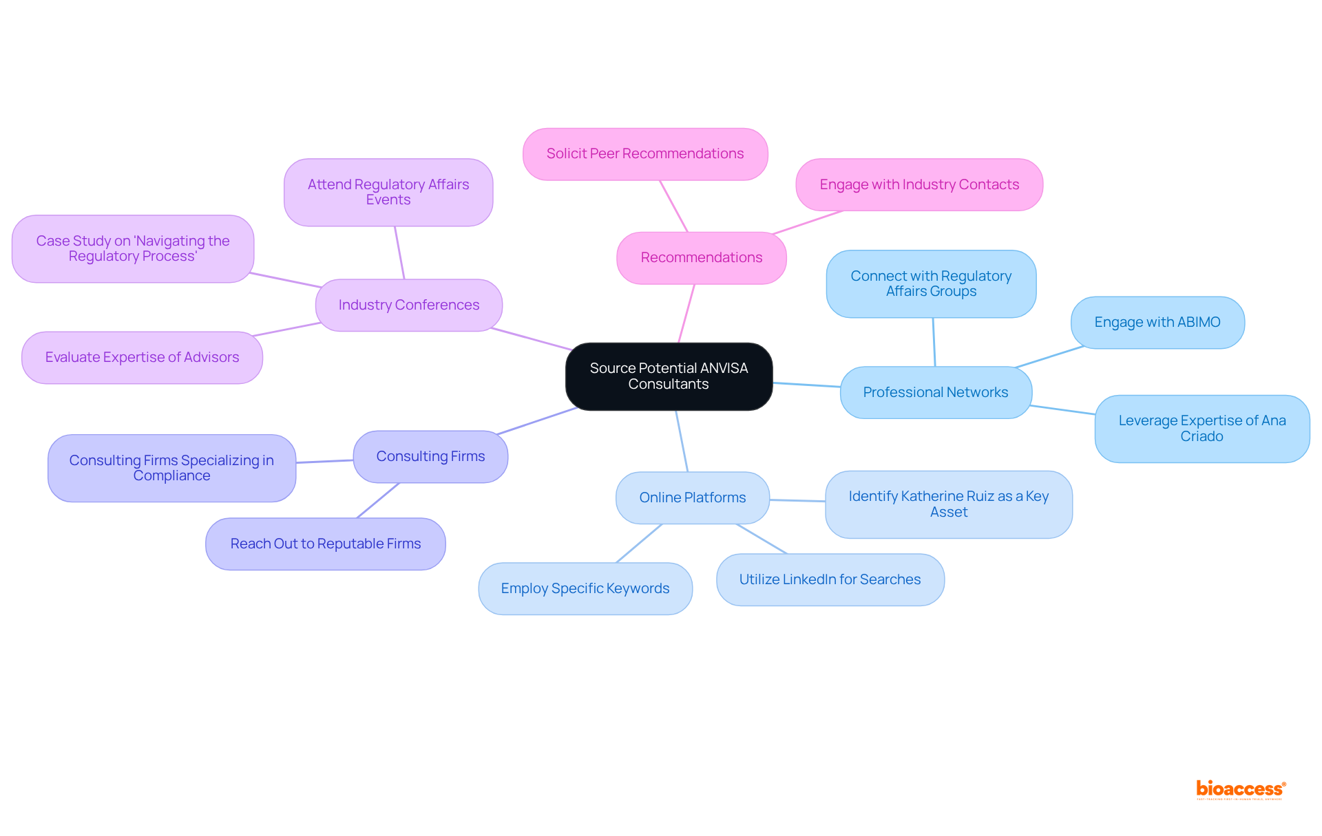 The center represents the main goal of sourcing consultants, with branches showing different strategies. Each strategy can have specific actions or examples that help you understand how to implement each approach.