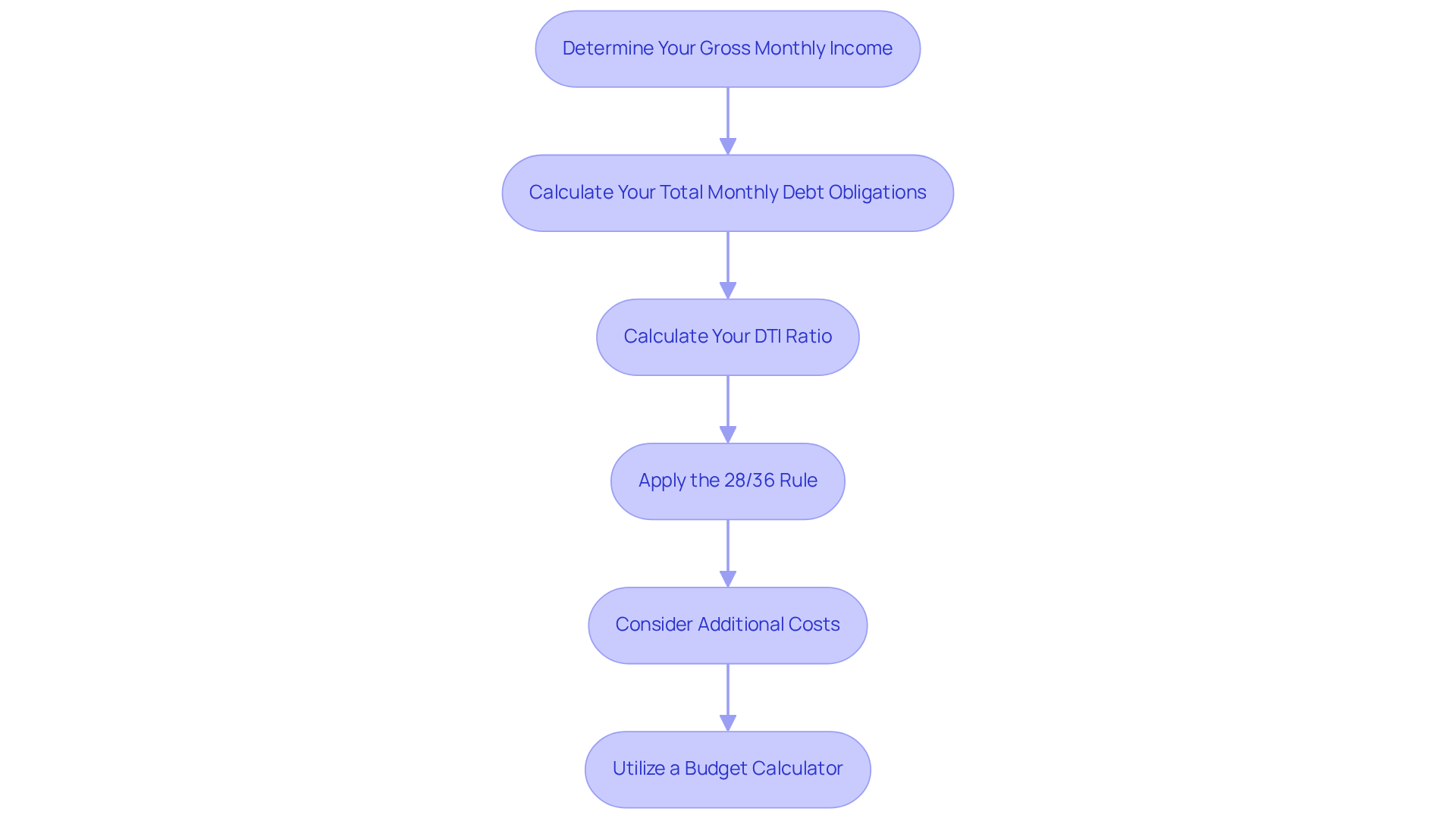 Each box represents a step in the process of determining how much mortgage you can afford. Follow the arrows to see how each step leads to the next, helping you make informed financial decisions. Each box represents a step in the process of determining how much mortgage you can afford. Follow the arrows to see how each step leads to the next, helping you make informed financial decisions.