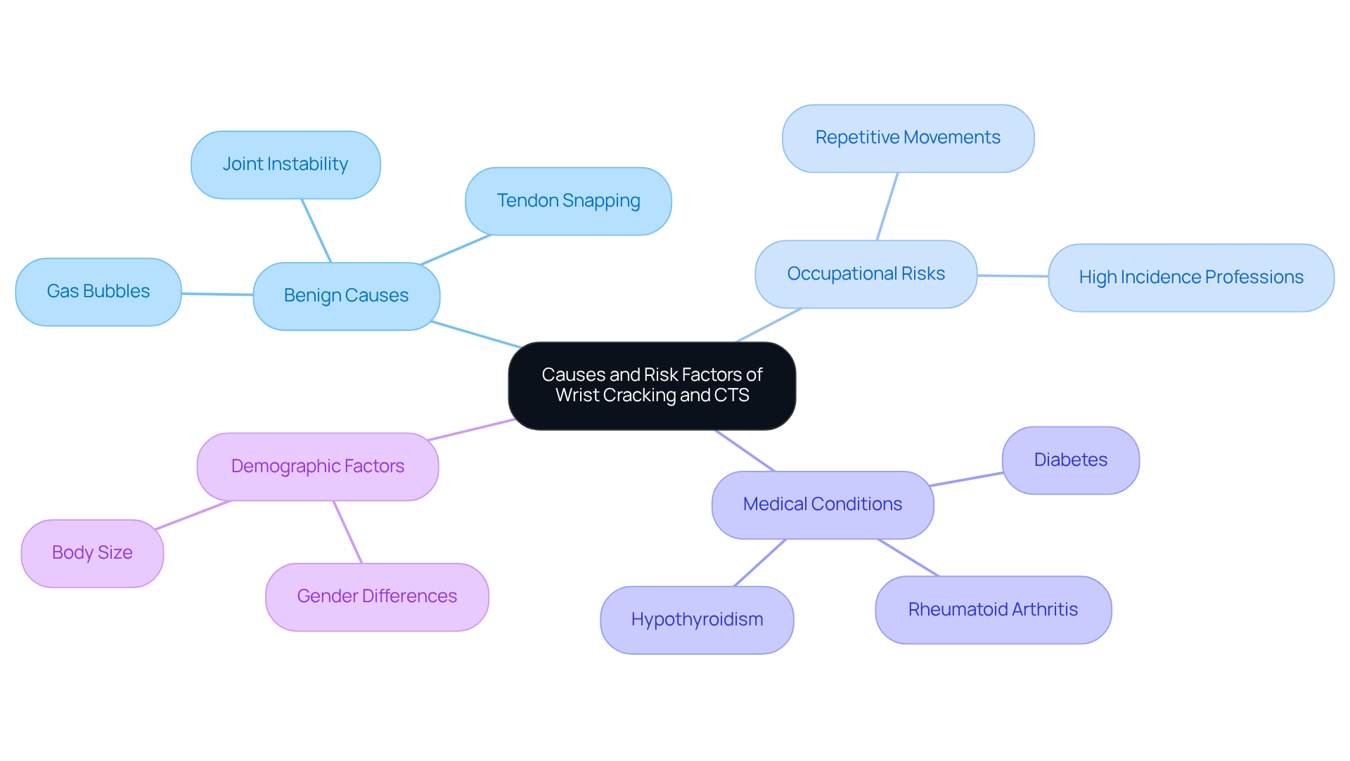 This mindmap helps you see the different reasons behind wrist cracking and carpal tunnel syndrome. Each branch represents a category of causes or risk factors, and the sub-branches give more details about each one. It's a great way to understand how various elements contribute to the overall issue. This mindmap helps you see the different reasons behind wrist cracking and carpal tunnel syndrome. Each branch represents a category of causes or risk factors, and the sub-branches give more details about each one. It's a great way to understand how various elements contribute to the overall issue.