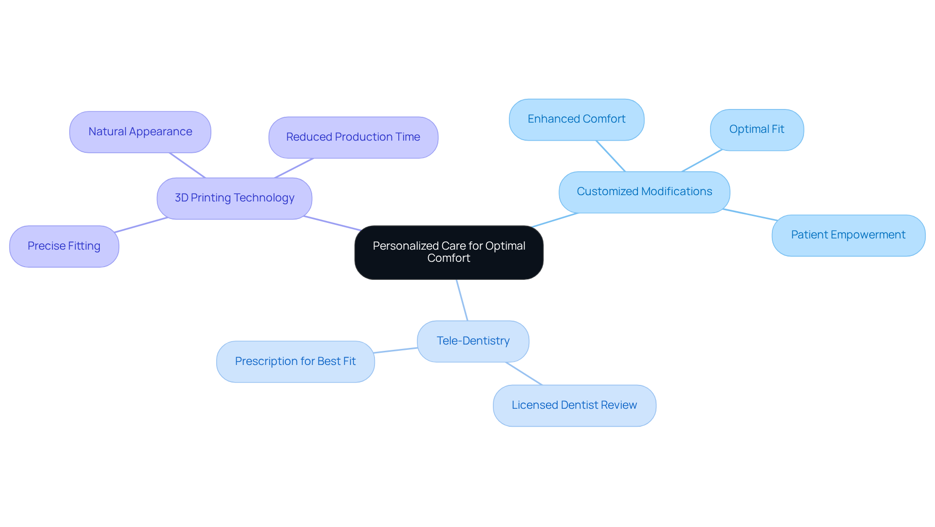 The center shows the main theme of personalized care, while the branches highlight different aspects that contribute to comfort and customization. Follow the branches to understand how each element supports the overall experience.