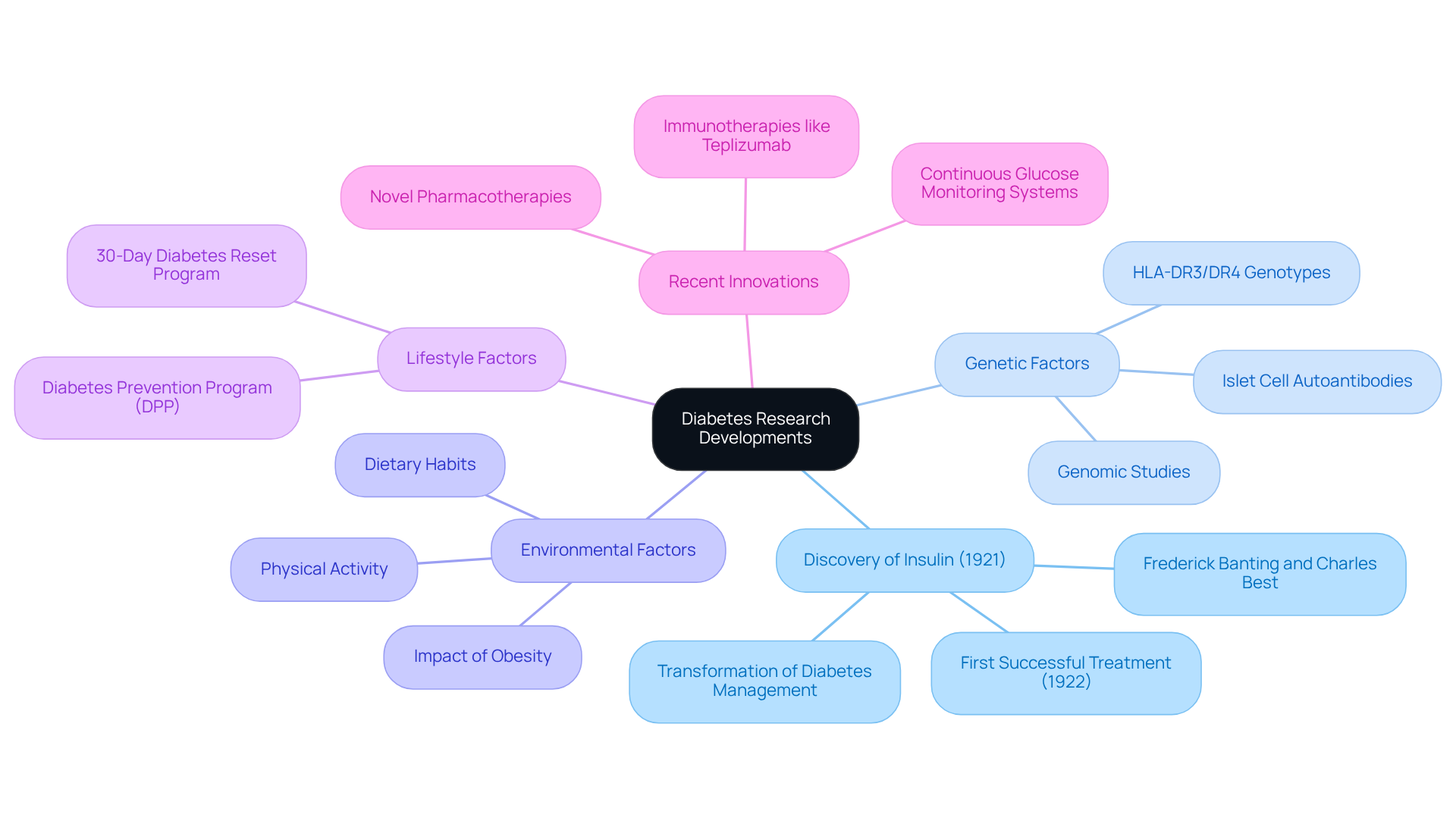 The center represents the overall topic of diabetes research, with branches highlighting key milestones and factors that contribute to our understanding and treatment of diabetes. The center represents the overall topic of diabetes research, with branches highlighting key milestones and factors that contribute to our understanding and treatment of diabetes.