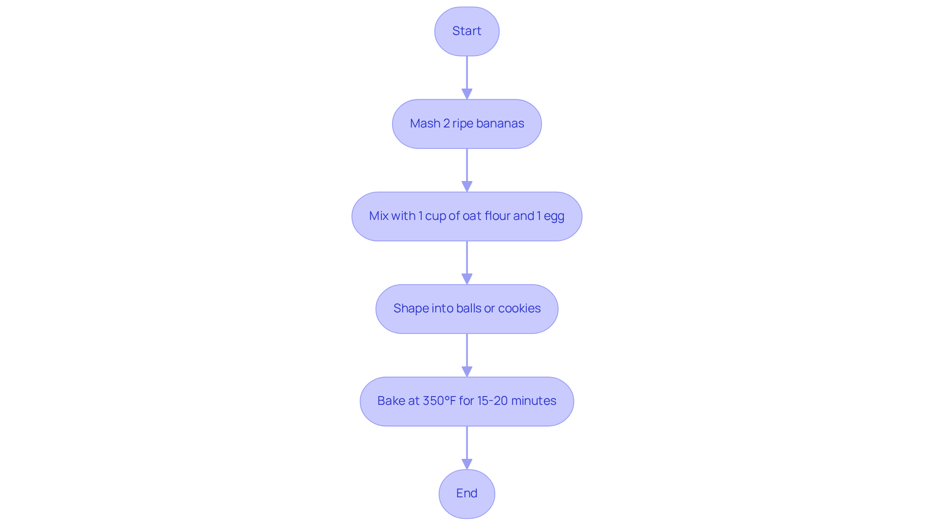 Follow the arrows from start to finish to make delicious banana dog treats for your furry friend! Follow the arrows from start to finish to make delicious banana dog treats for your furry friend!