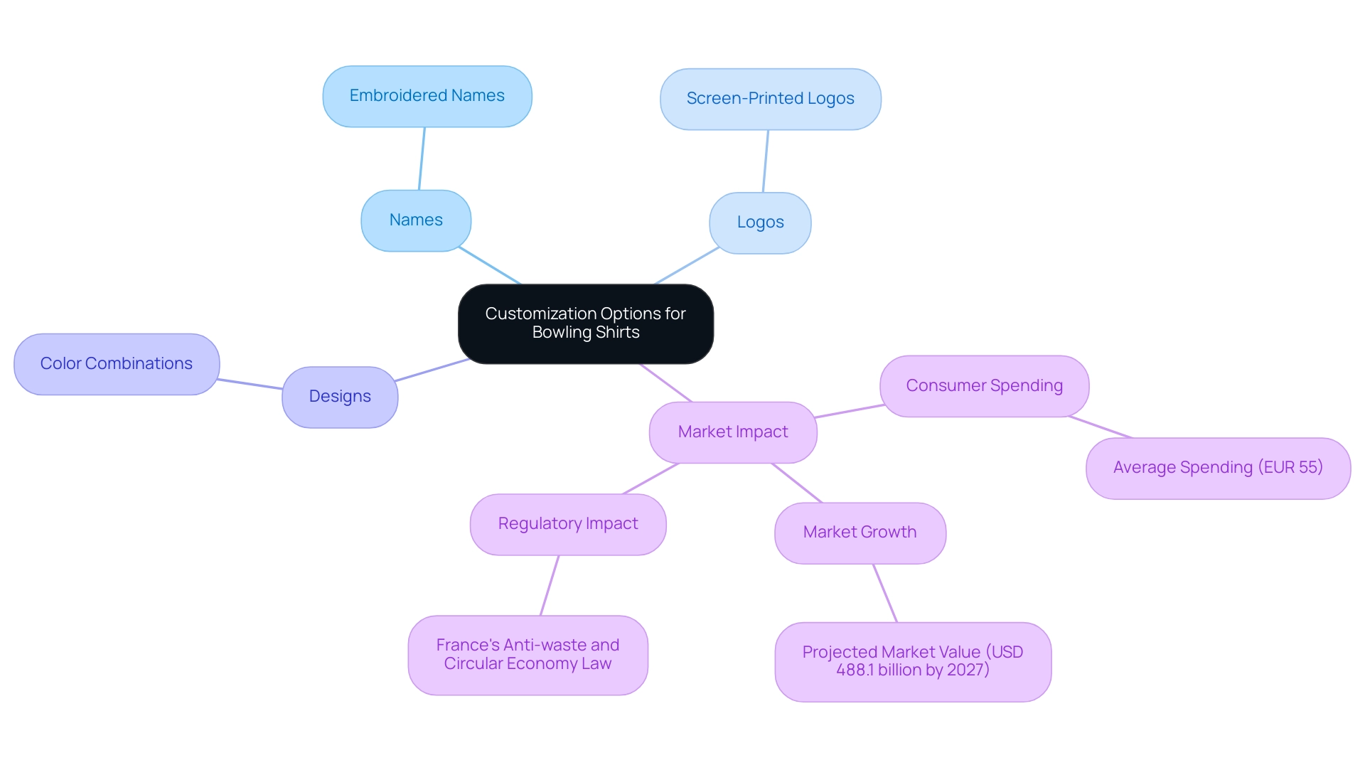 The central node represents the main topic, with branches for customization features and market impacts. Color coding differentiates categories.