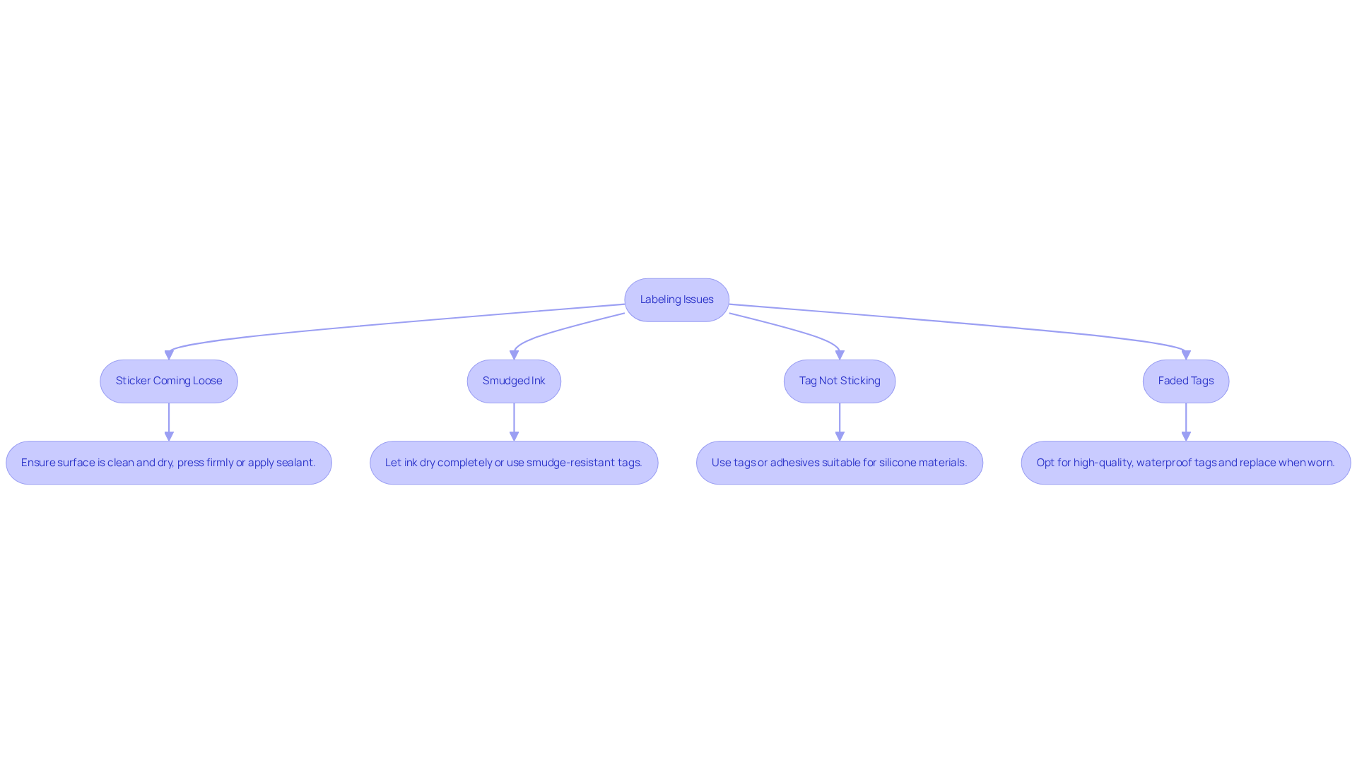 This flowchart helps you navigate common labeling problems. Start at the top with the main issue, then follow the arrows to find practical solutions for each problem. It's designed to make labeling easier and less frustrating!