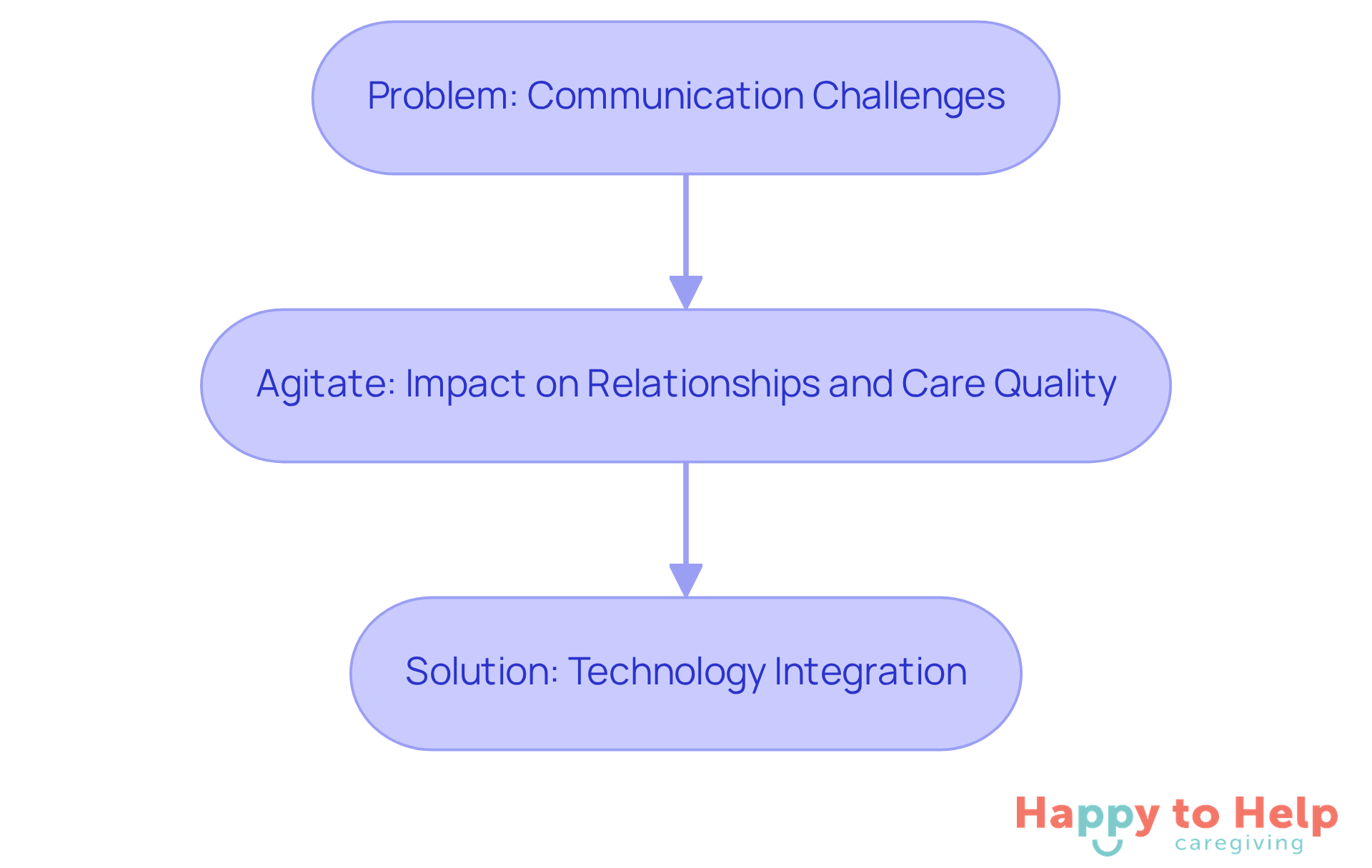 This flowchart shows how communication challenges lead to strained relationships and care quality, and how technology can help bridge the gap for better caregiving.