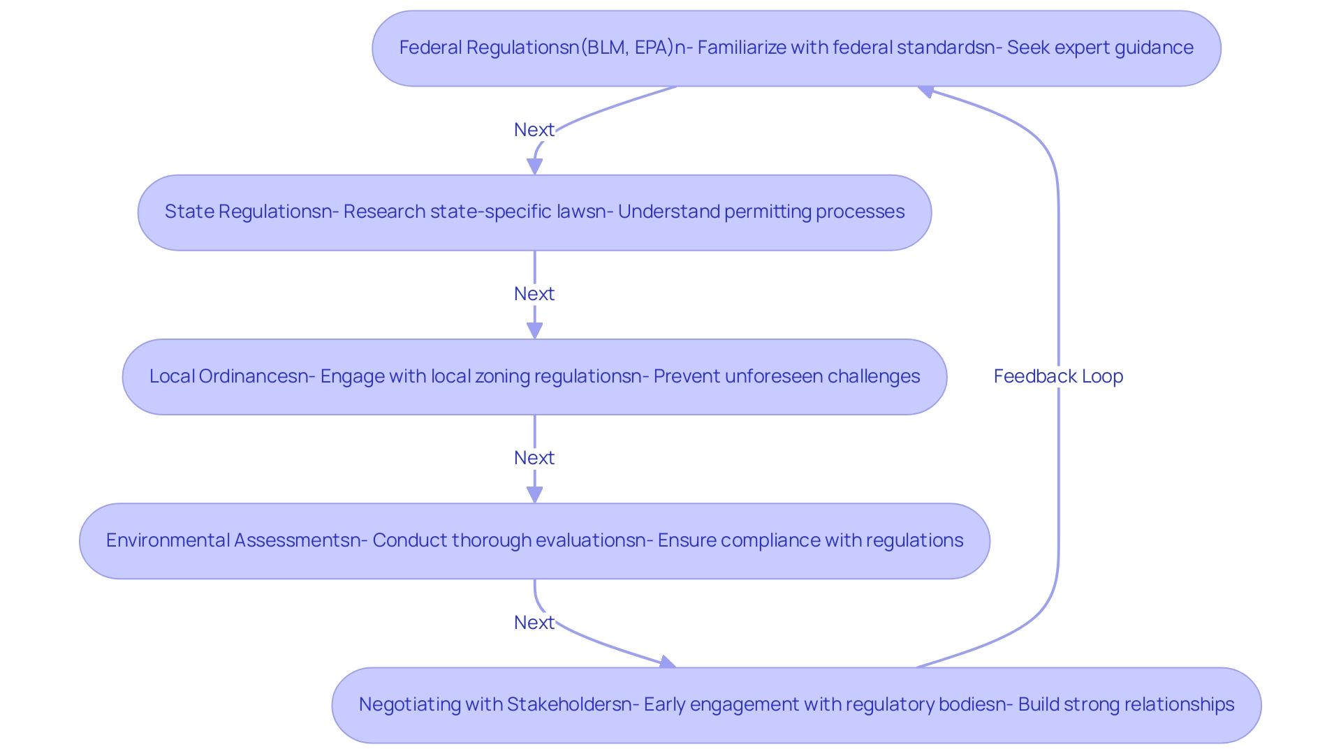 Each box represents a key regulatory consideration, with arrows indicating the flow and relationship between steps in the land management process.