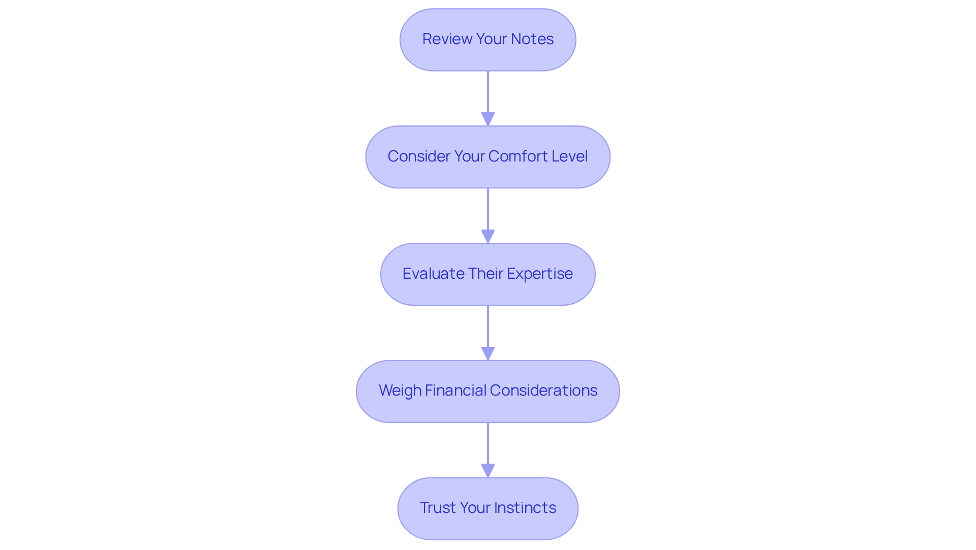 Each box represents a step you should take when choosing a lawyer. Follow the arrows to see the order of steps, helping you make a thoughtful and informed decision.