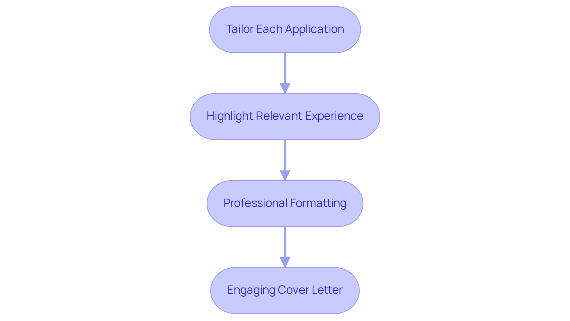 Each box represents a crucial step in the application process. Follow the arrows to see the order in which you should tackle each part for the best results. Each box represents a crucial step in the application process. Follow the arrows to see the order in which you should tackle each part for the best results.