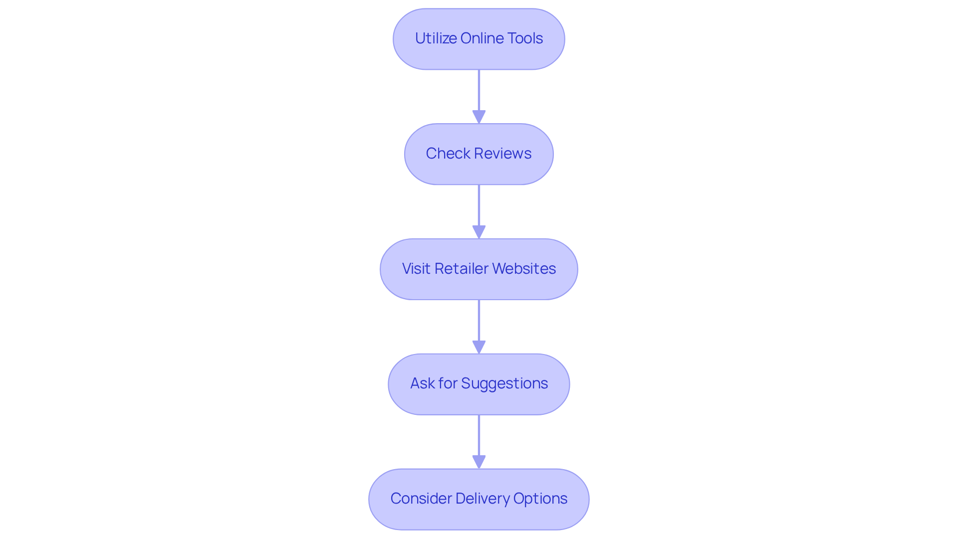 Each box represents a step in your journey to find the best cannabis dispensaries. Follow the arrows to see how to move from one action to the next, making your research process smooth and organized. Each box represents a step in your journey to find the best cannabis dispensaries. Follow the arrows to see how to move from one action to the next, making your research process smooth and organized.