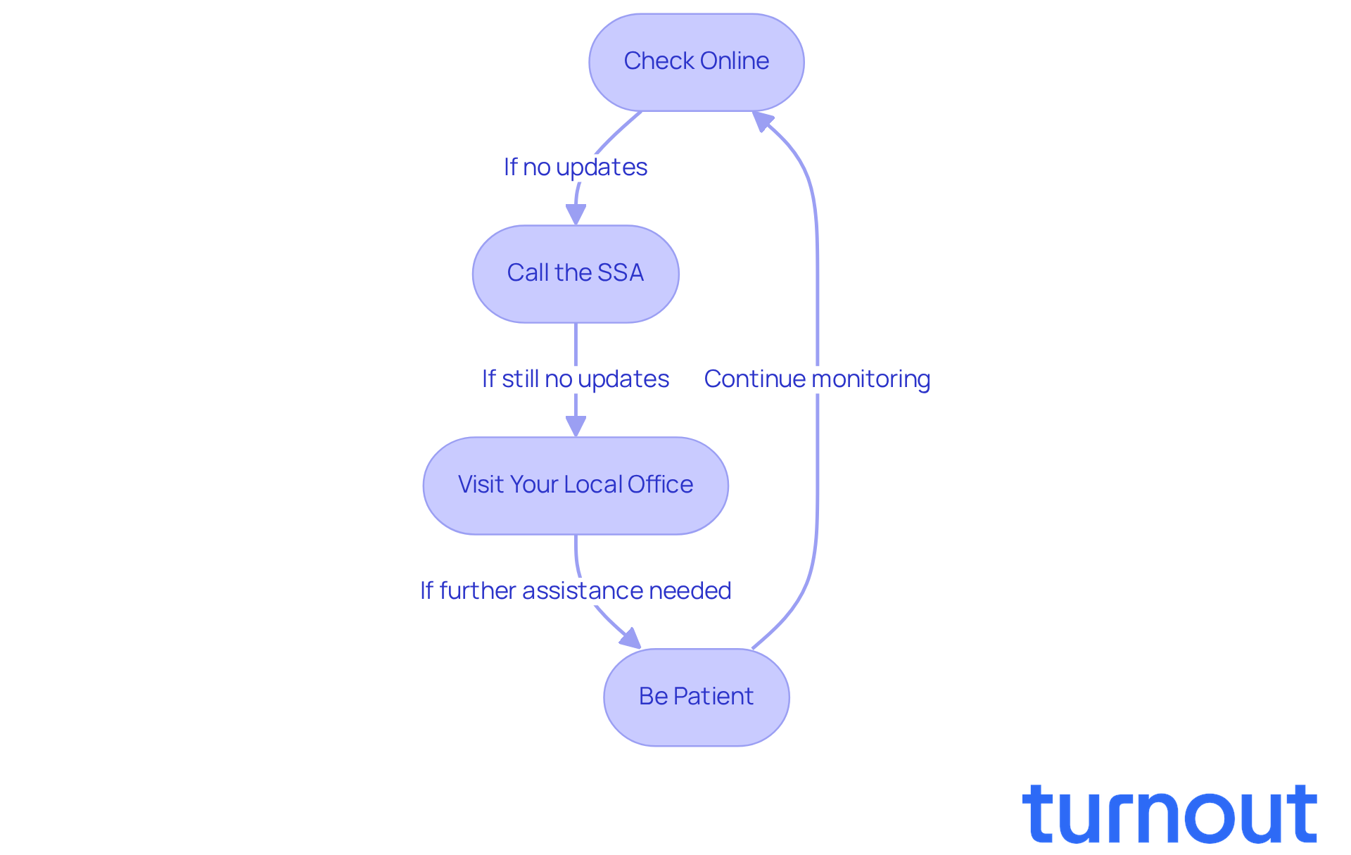 Each box represents a step you can take to check on your application. Follow the arrows to see the order of actions, and read the descriptions for tips on how to proceed.