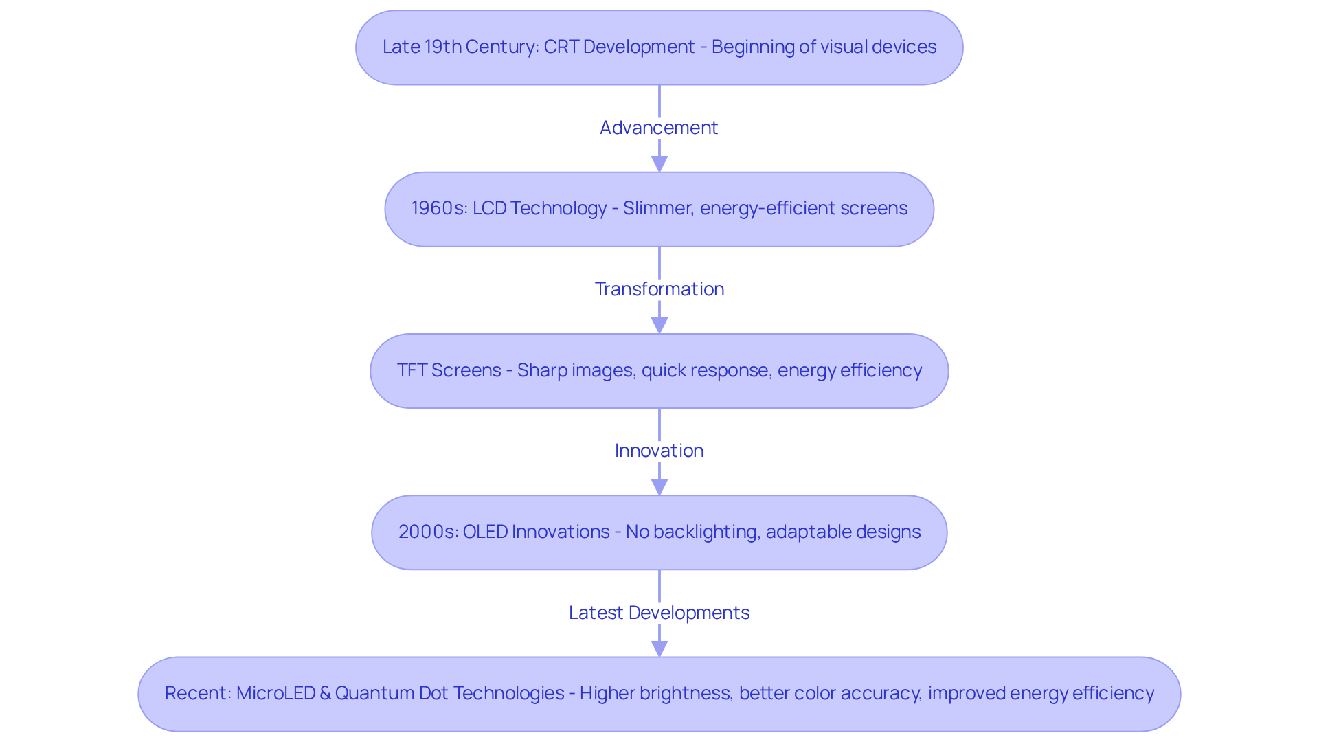 Follow the arrows to see how display technologies have evolved over time, starting from CRTs to the latest innovations. Each box highlights a key technology and its significance in the timeline.