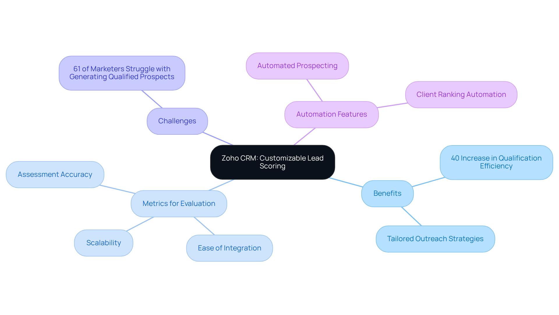 The central node represents Zoho CRM's lead scoring. Each branch shows a different aspect of the system, helping you see how they connect and contribute to effective lead qualification.