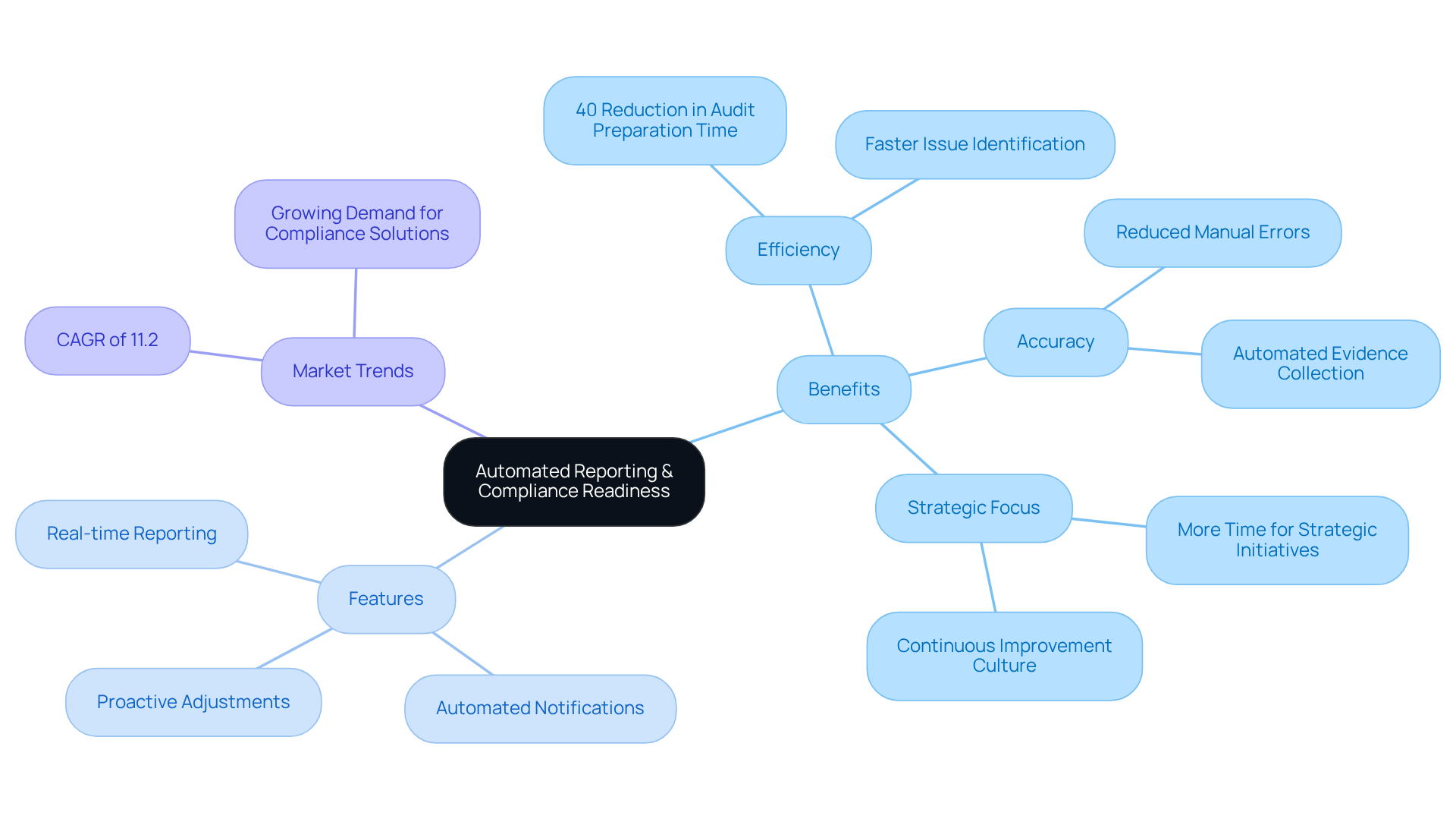The center represents the main topic of automated reporting. Each branch shows a different aspect: benefits, features, and market trends. Follow the branches to explore how AI enhances compliance readiness in healthcare.