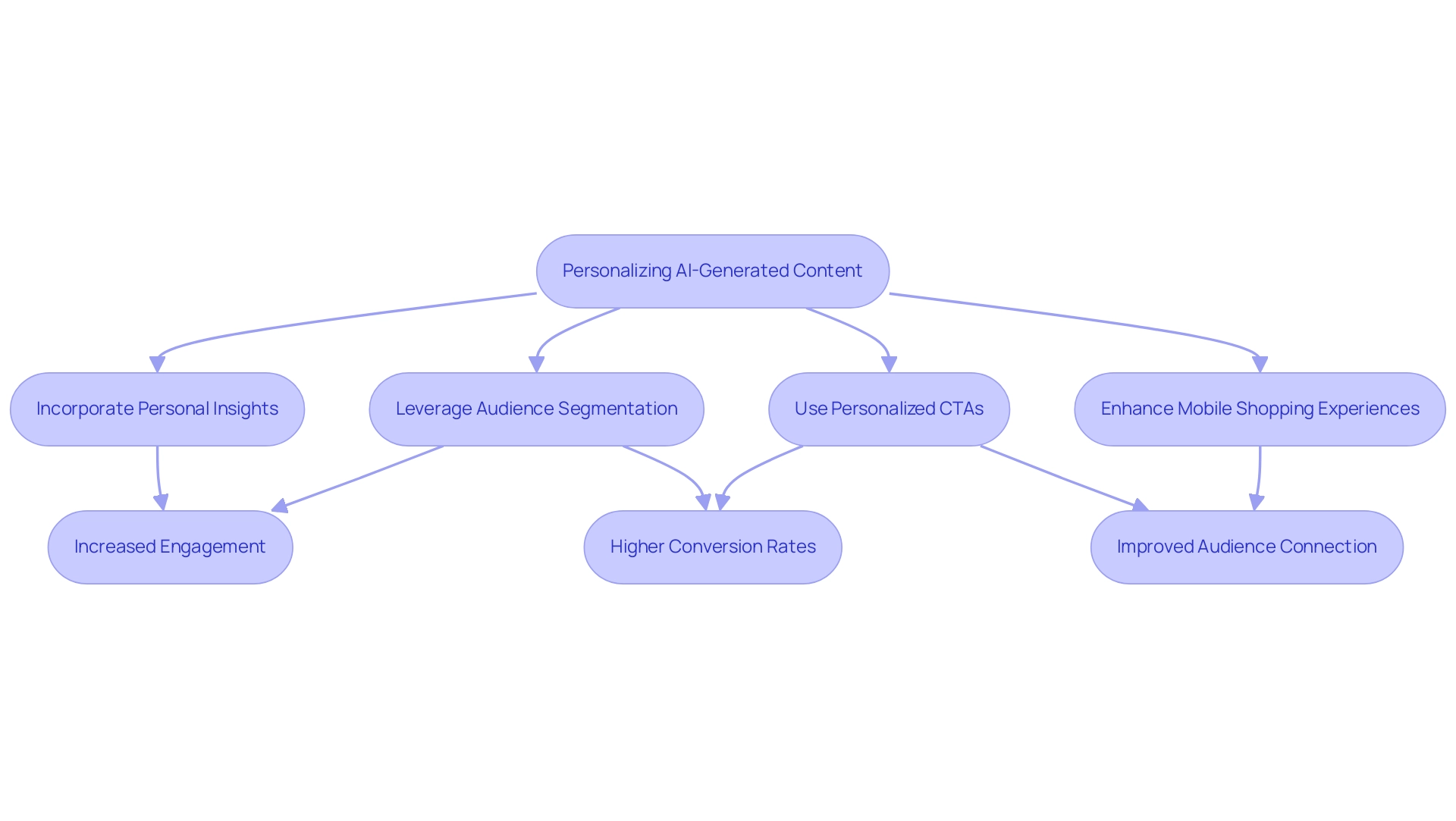 Boxes represent different strategies (blue) and their resulting benefits (green) in personalizing AI-generated content.