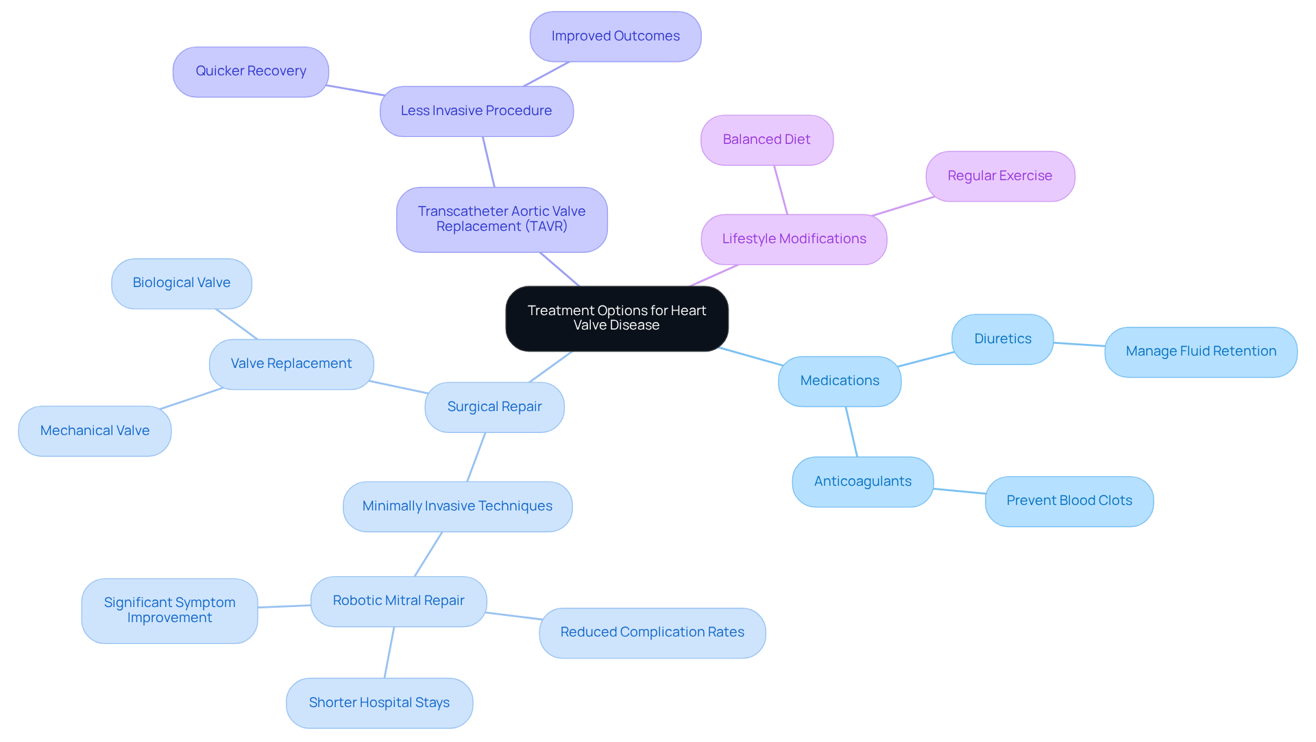 This mindmap shows the different treatment options available for heart valve disease. Start at the center with the main topic, then follow the branches to explore each treatment type and its specific details. Each color represents a different approach, helping you see how they relate to the overall management of heart valve disease.