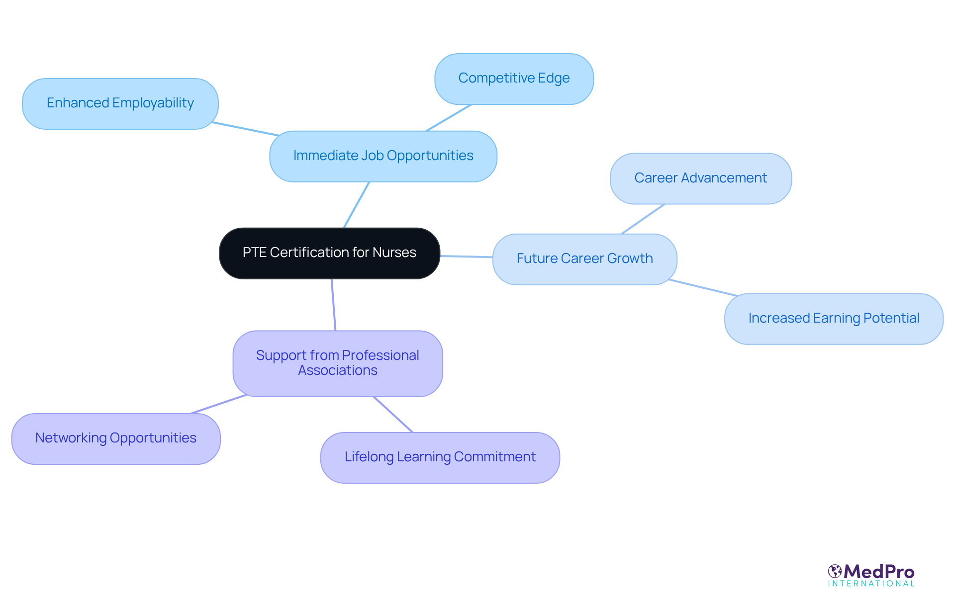 At the center is the PTE certification, and as you follow the branches, you will discover various career advantages and the support available for nurses pursuing these qualifications. At the center is the PTE certification, and as you follow the branches, you will discover various career advantages and the support available for nurses pursuing these qualifications.