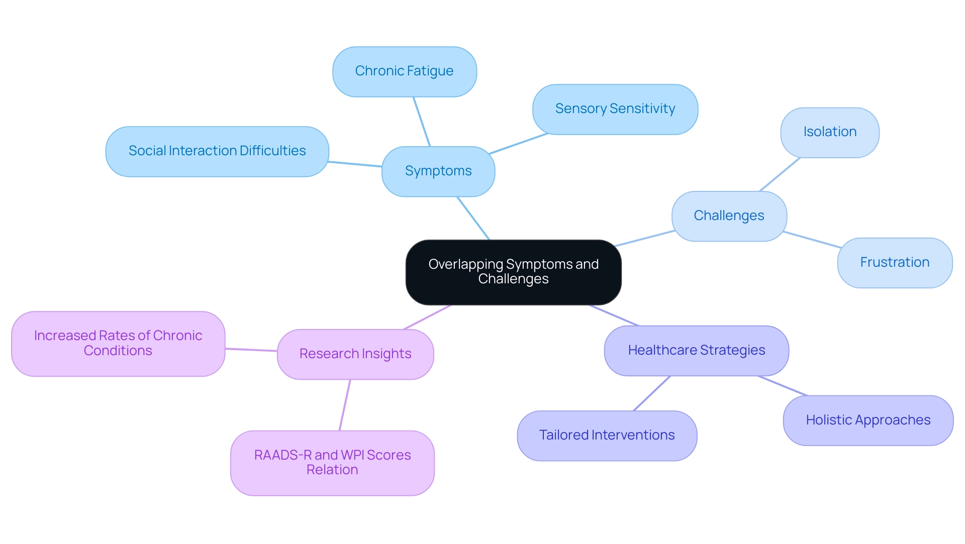 The central node represents the main topic, with branches representing symptoms, challenges, strategies, and research insights, each color-coded for clarity.