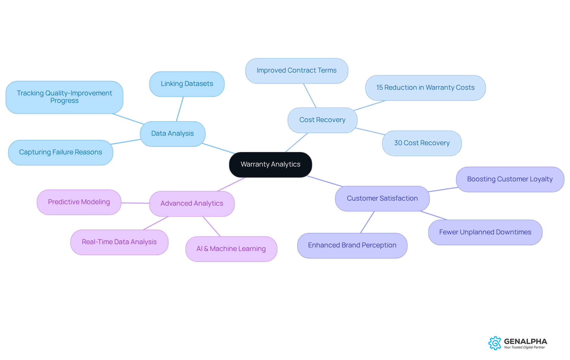 This mindmap starts with the main idea of warranty analytics at the center. Each branch represents a key concept related to how warranty data can improve business practices. Follow the branches to explore how these concepts connect and contribute to better product quality and customer loyalty.