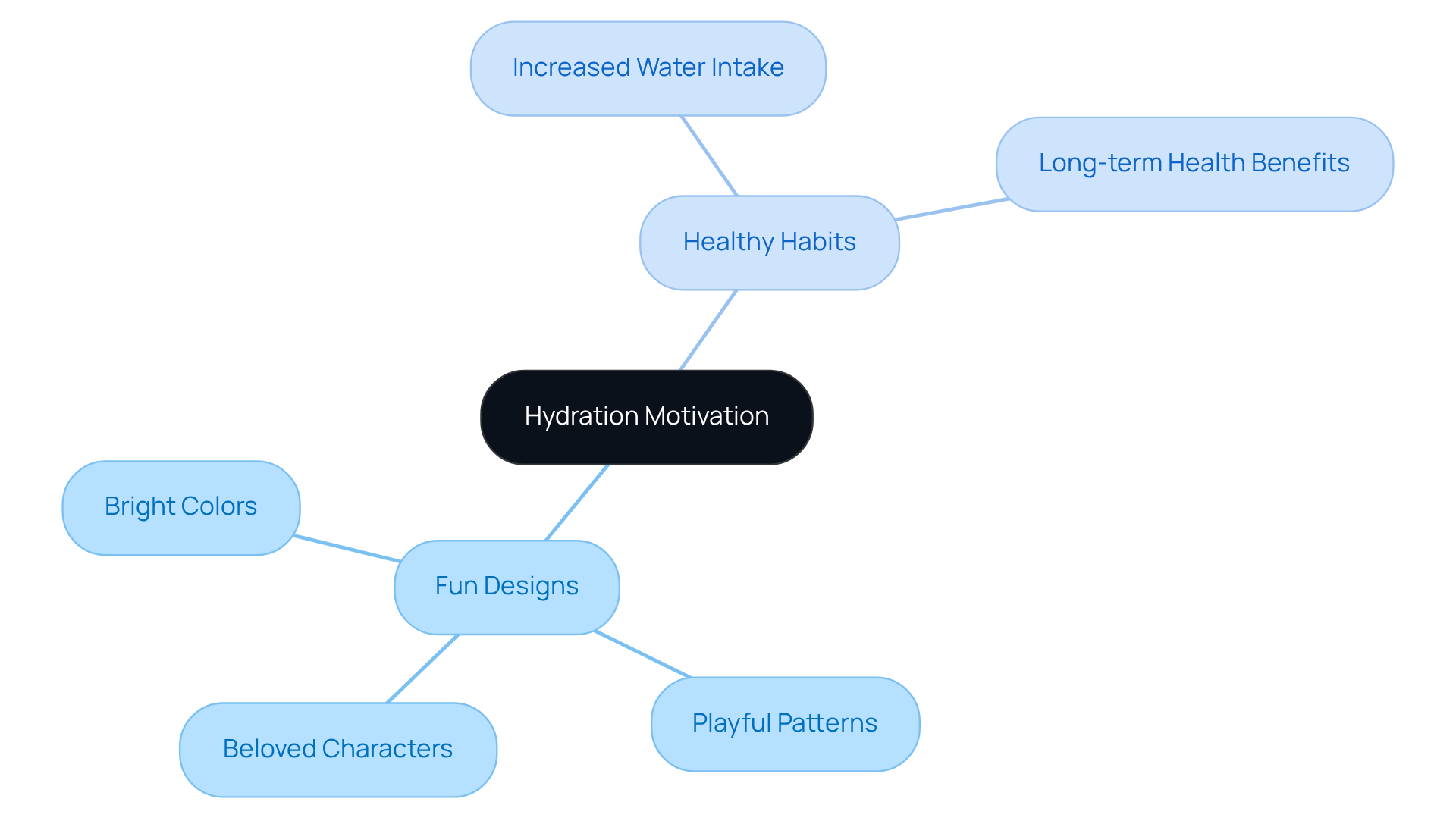 This mindmap shows how fun tumbler designs can encourage kids to drink more water. Each branch represents a different aspect of how design influences hydration habits, making it easy to see the connections. This mindmap shows how fun tumbler designs can encourage kids to drink more water. Each branch represents a different aspect of how design influences hydration habits, making it easy to see the connections.