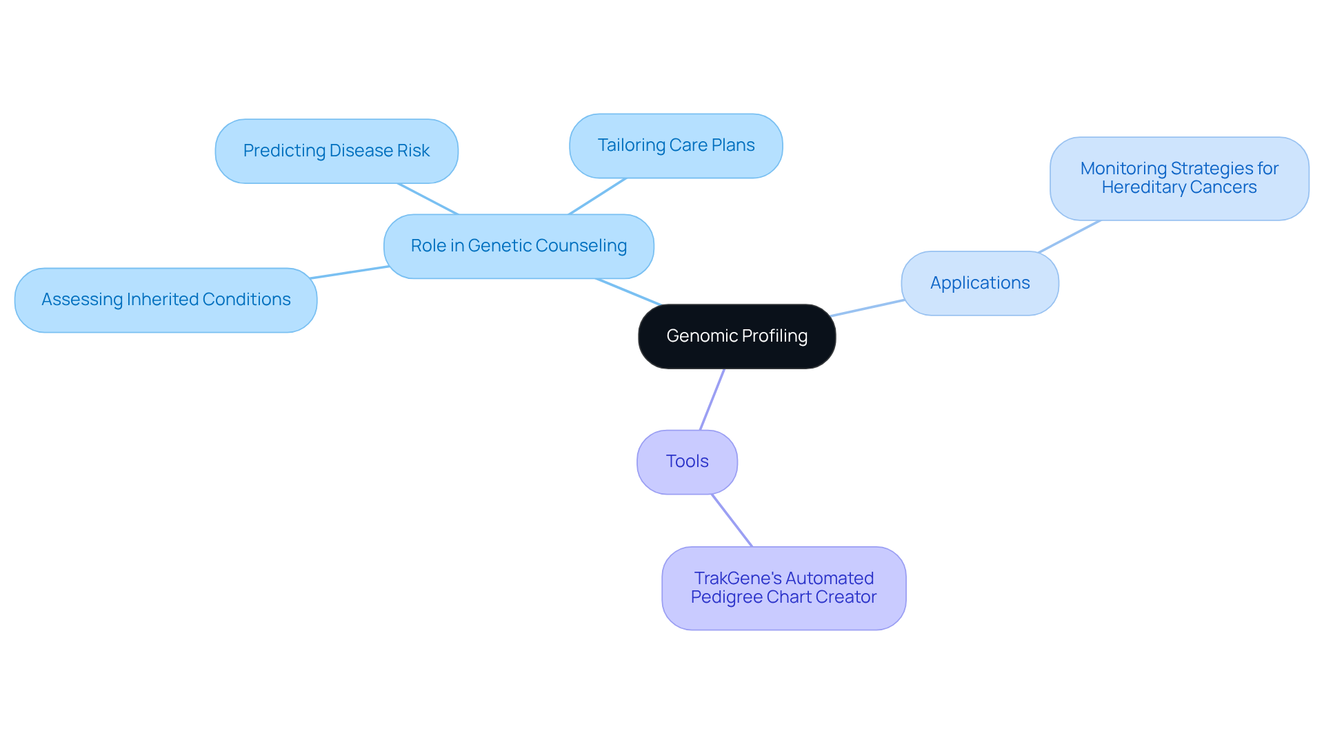 Master Genomic Profiling: Best Practices for Genetic Counselors | TrakGene