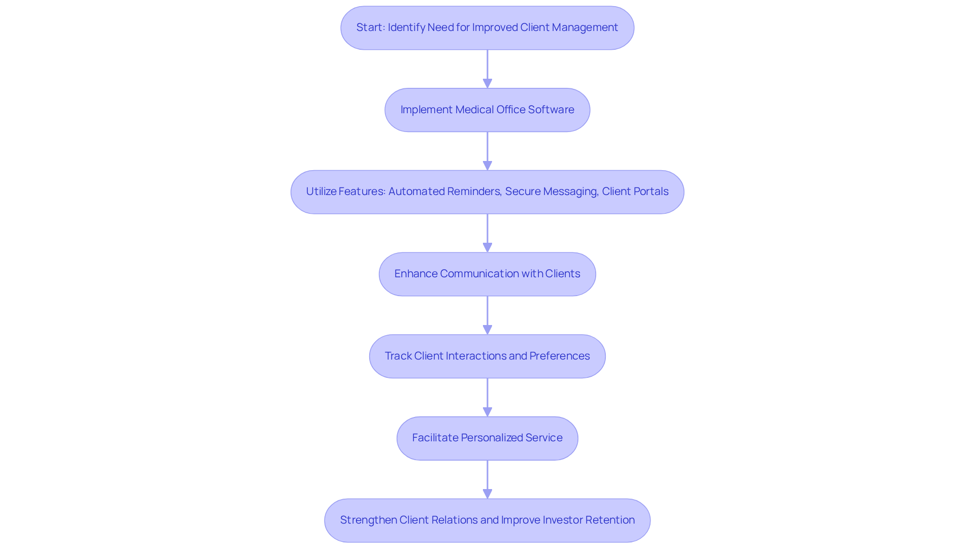 This flowchart shows the steps to improve client management in healthcare. Start at the top and follow the arrows to see how implementing software tools can enhance communication and strengthen relationships with clients.