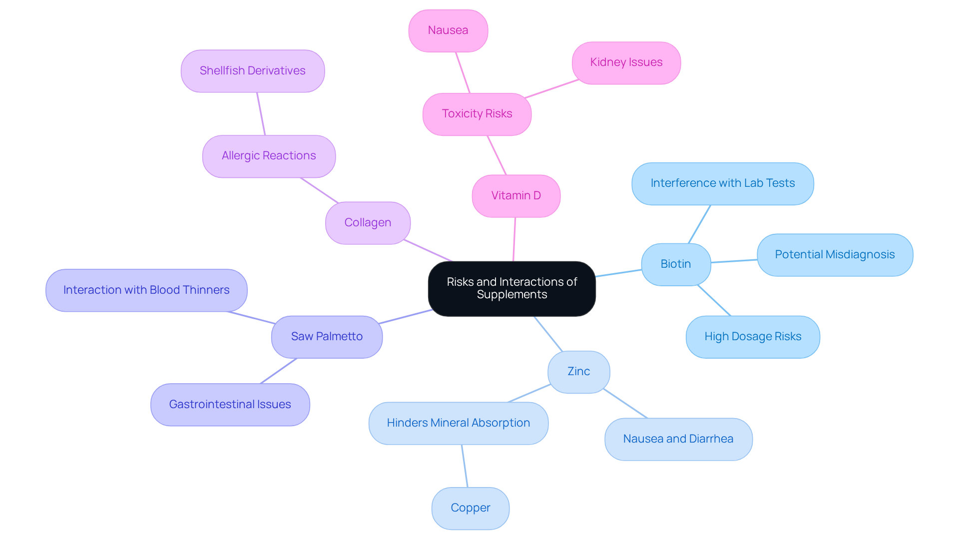 This mindmap starts with the main topic in the center and branches out to show different supplements. Each branch explains the risks or interactions related to that supplement, helping you see how they connect and what to be cautious about.