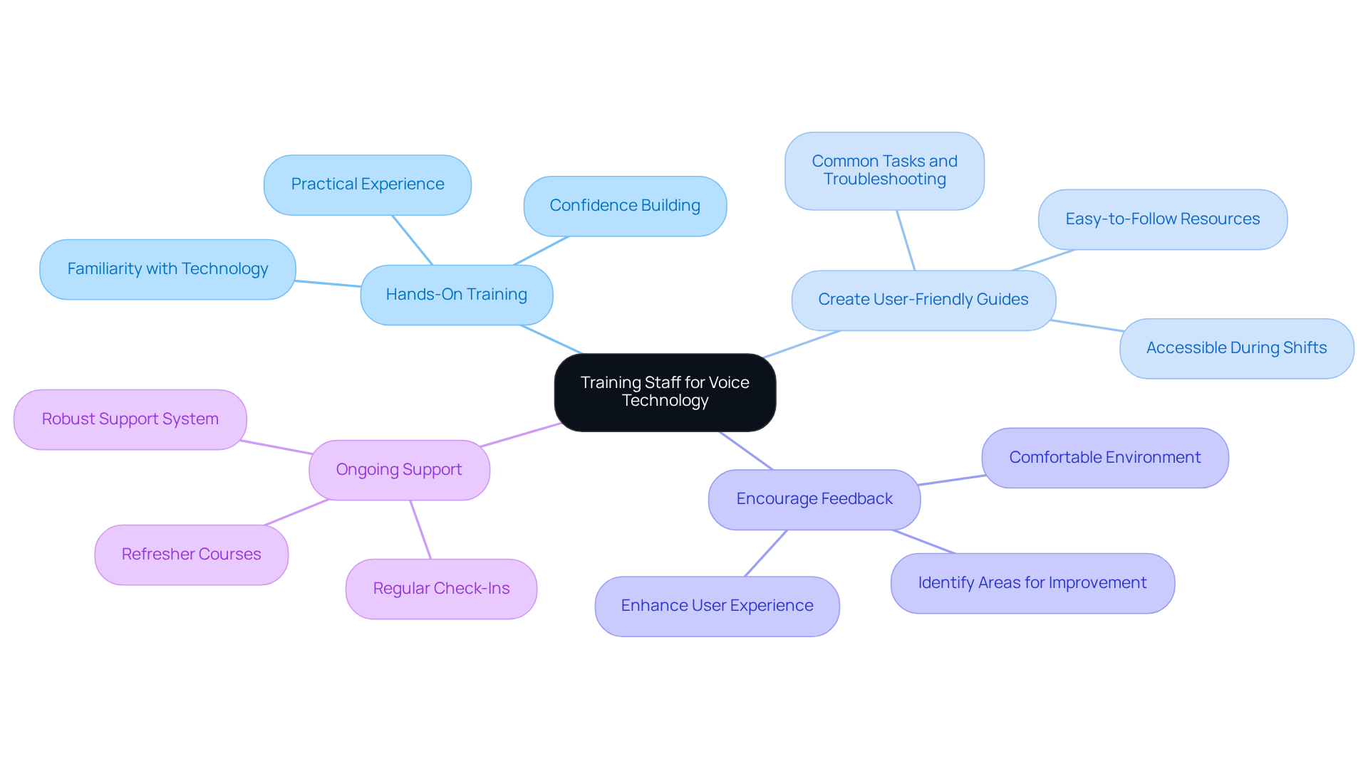 The central node represents the main goal of training staff, while the branches show different strategies to achieve this goal. Each strategy can be explored further for specific actions or benefits.