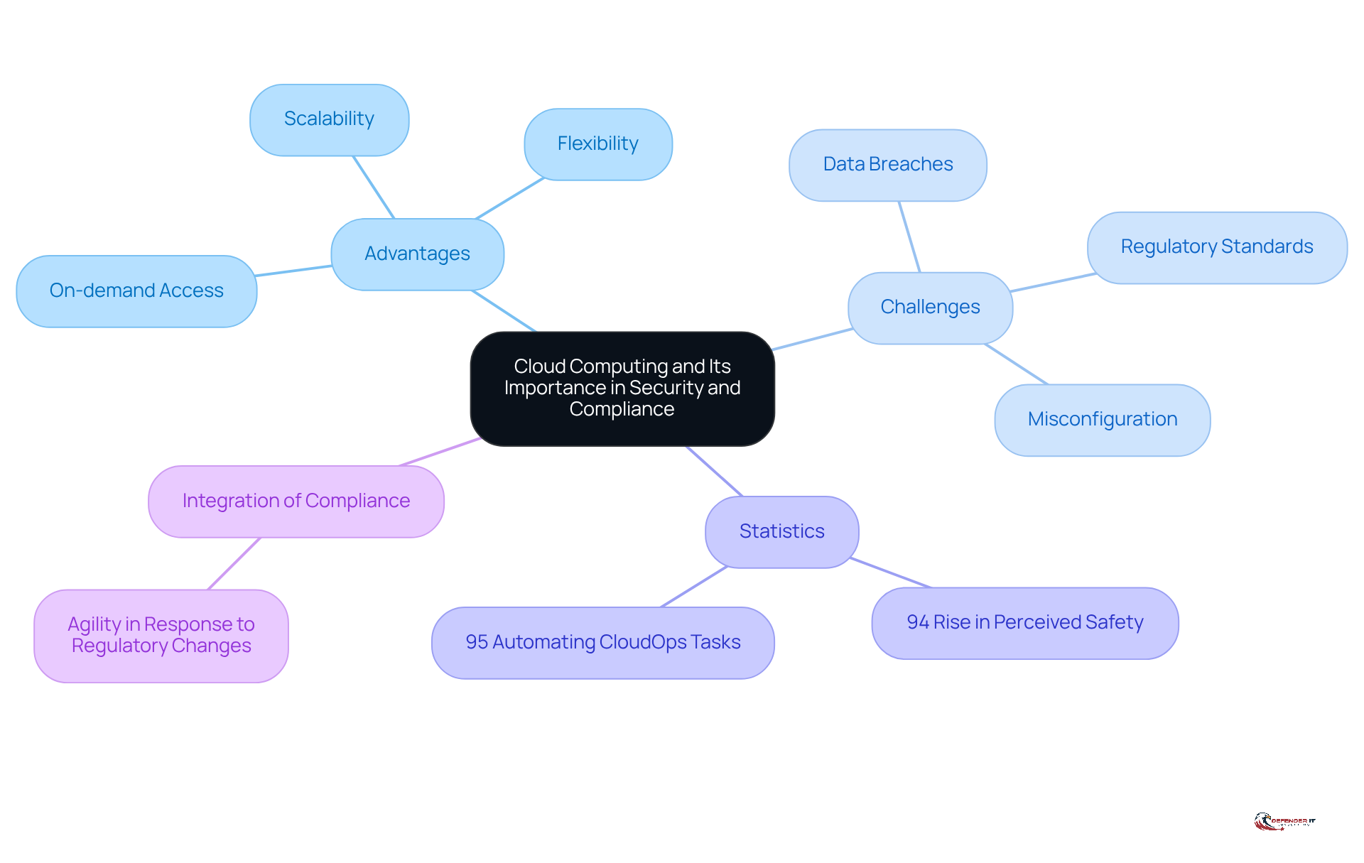 This mindmap illustrates the relationship between cloud computing and its security and compliance challenges. Each branch represents a key area of focus, helping you understand how they connect to the central theme. This mindmap illustrates the relationship between cloud computing and its security and compliance challenges. Each branch represents a key area of focus, helping you understand how they connect to the central theme.