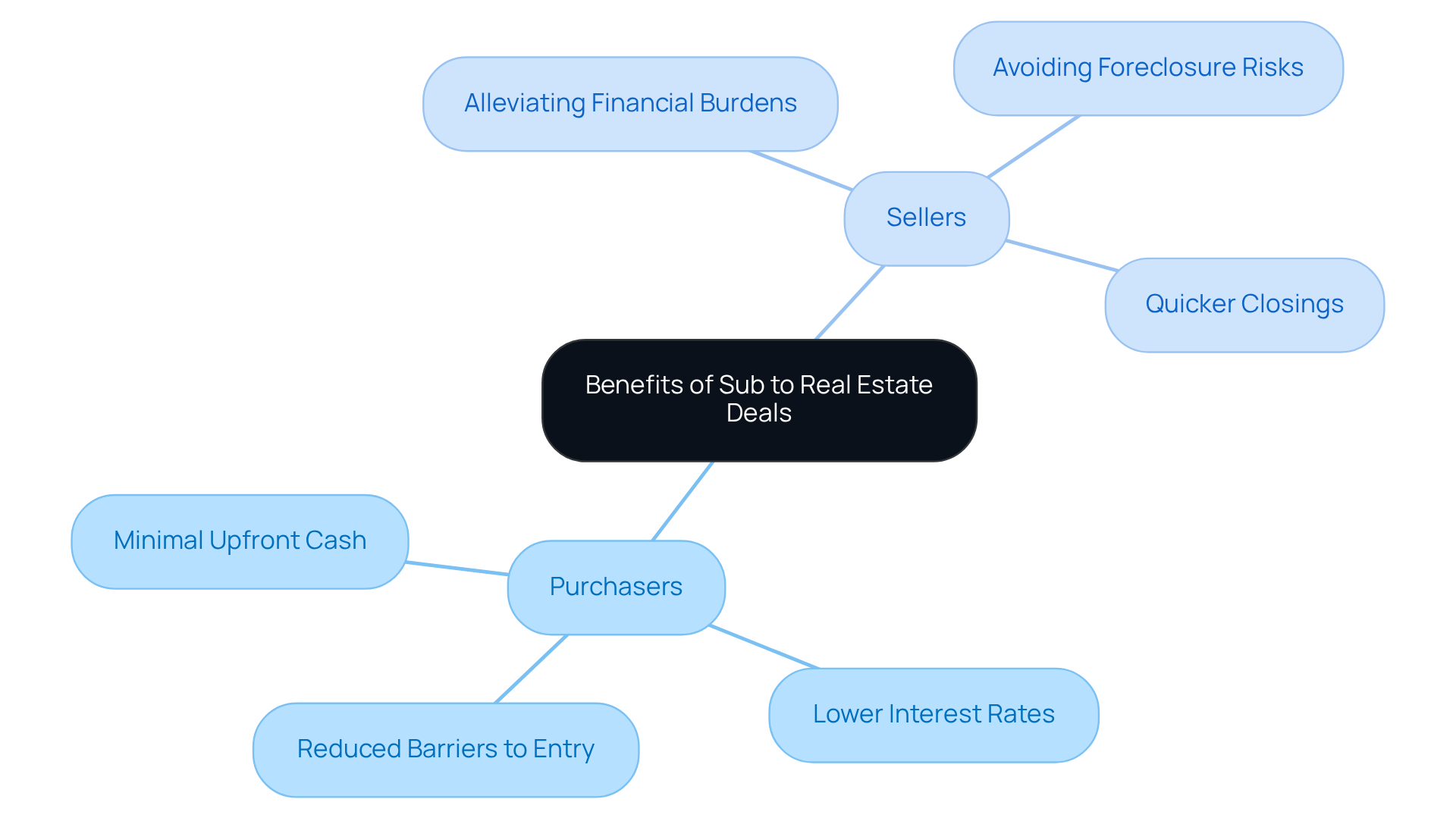 This mindmap shows the key benefits of 'sub to' real estate deals. Start at the center with the main topic, then explore the branches for purchasers and sellers to see their specific advantages and considerations.