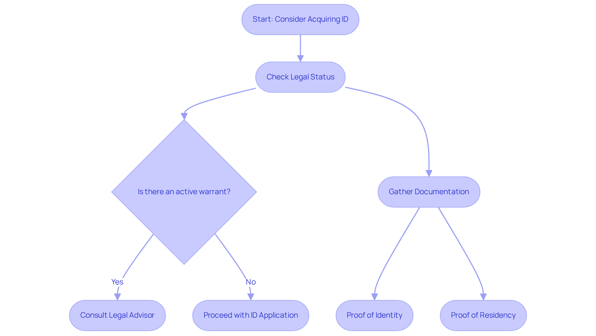 This flowchart guides you through the steps to acquire an ID if you have a warrant. Follow the arrows to see what to do first, whether to check your legal status or gather documents. If you find you have a warrant, it's wise to consult a legal advisor before proceeding. This flowchart guides you through the steps to acquire an ID if you have a warrant. Follow the arrows to see what to do first, whether to check your legal status or gather documents. If you find you have a warrant, it's wise to consult a legal advisor before proceeding.