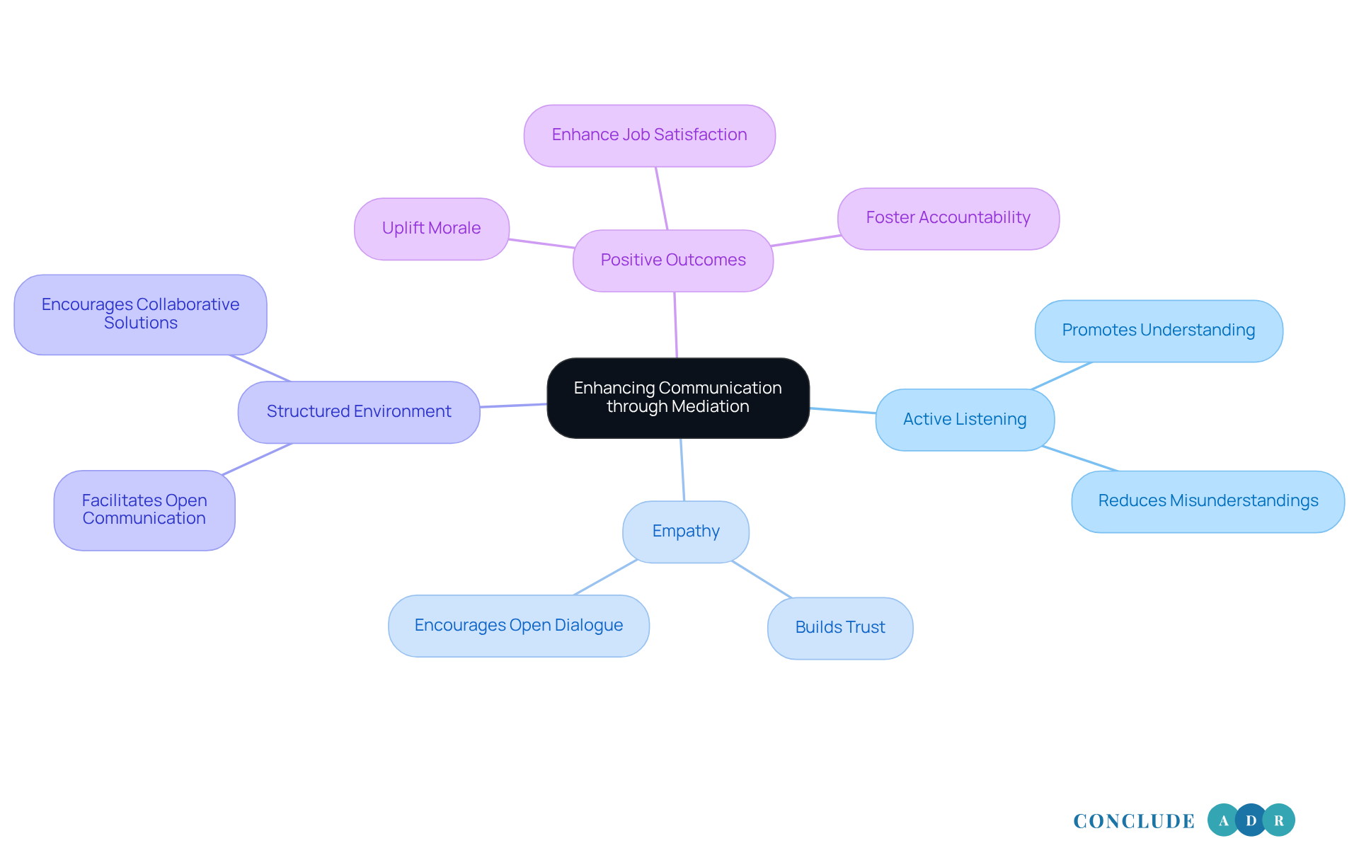 The central idea is about improving communication through mediation. Each branch represents a key concept that contributes to this goal, and the sub-branches provide further details or examples.