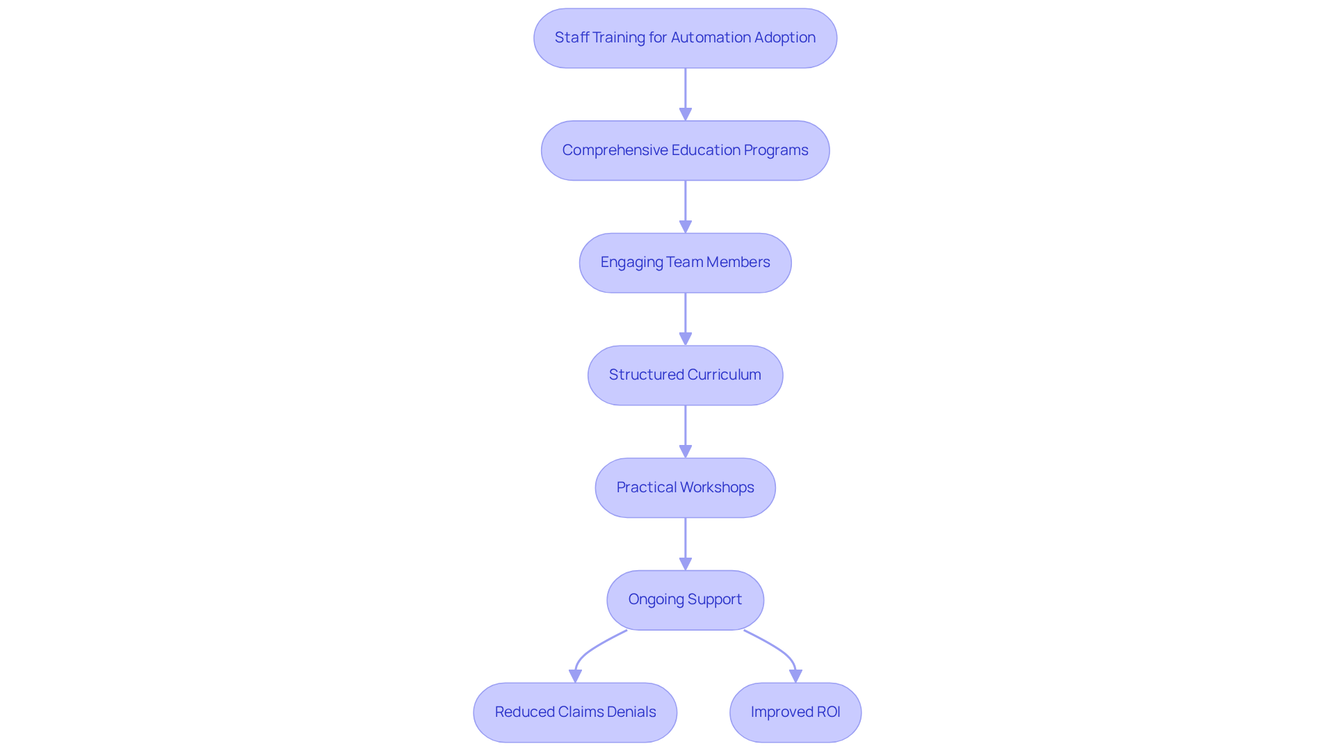 Follow the arrows to see how each step in the training process connects. Each step builds on the previous one, leading to better outcomes for the organization.