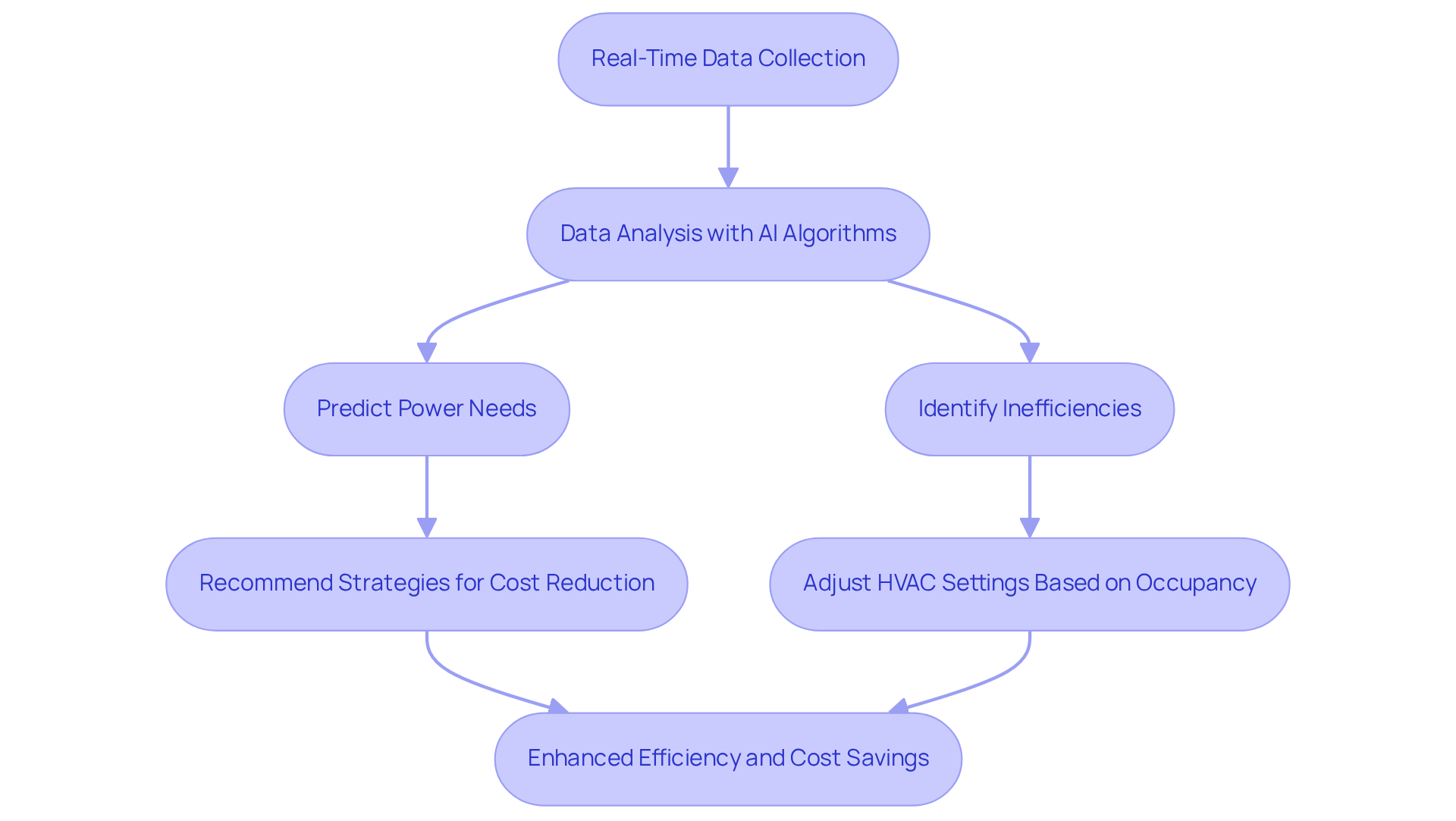 This flowchart shows how AI analyzes data to improve energy management. Each step leads to the next, showing how businesses can save costs and enhance efficiency through smart technology.