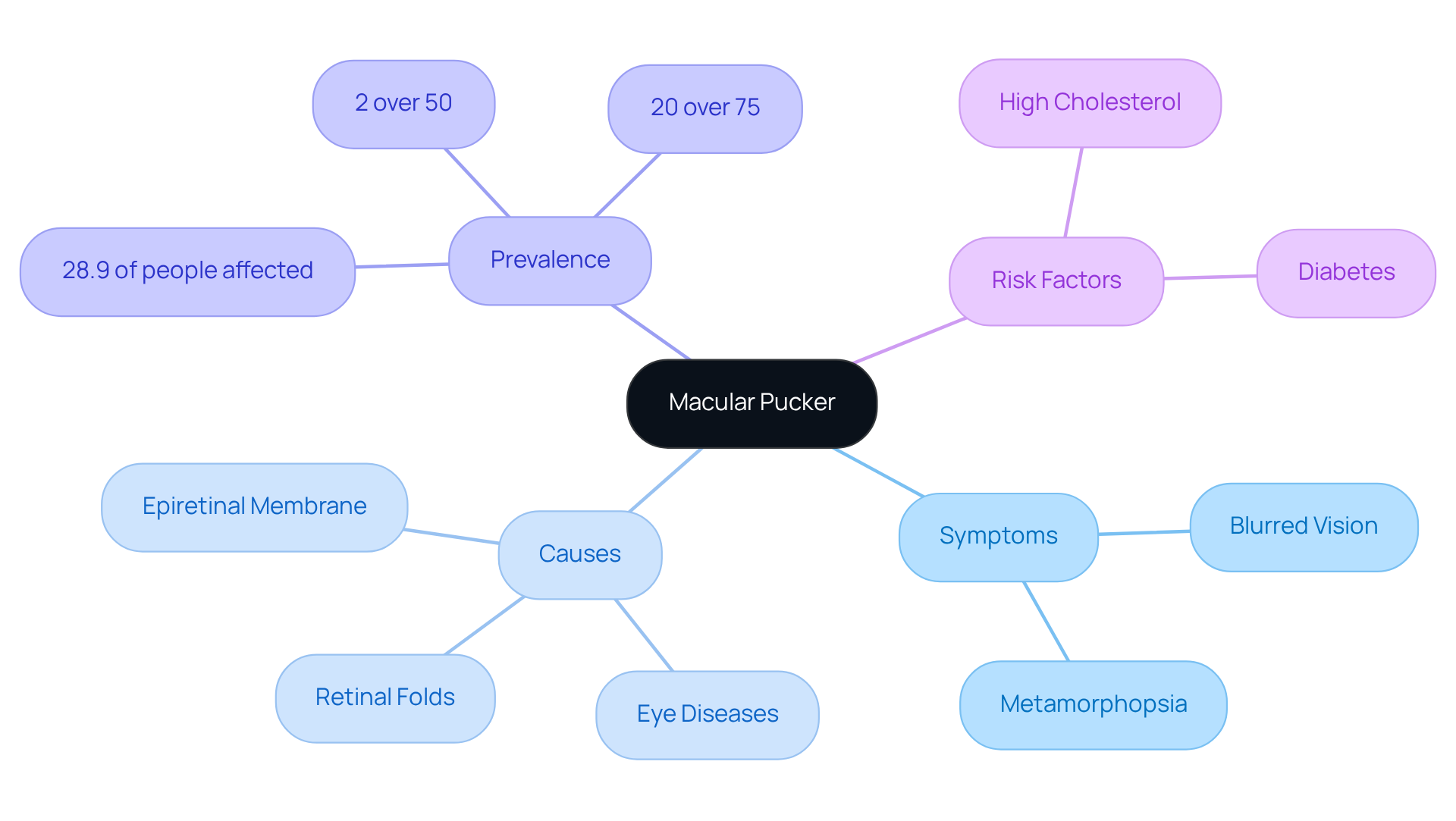 This mindmap helps you visualize the key aspects of macular pucker. Start at the center with the main condition, then follow the branches to explore symptoms, causes, prevalence, and risk factors. Each branch provides a deeper understanding of how these elements relate to the condition. This mindmap helps you visualize the key aspects of macular pucker. Start at the center with the main condition, then follow the branches to explore symptoms, causes, prevalence, and risk factors. Each branch provides a deeper understanding of how these elements relate to the condition.