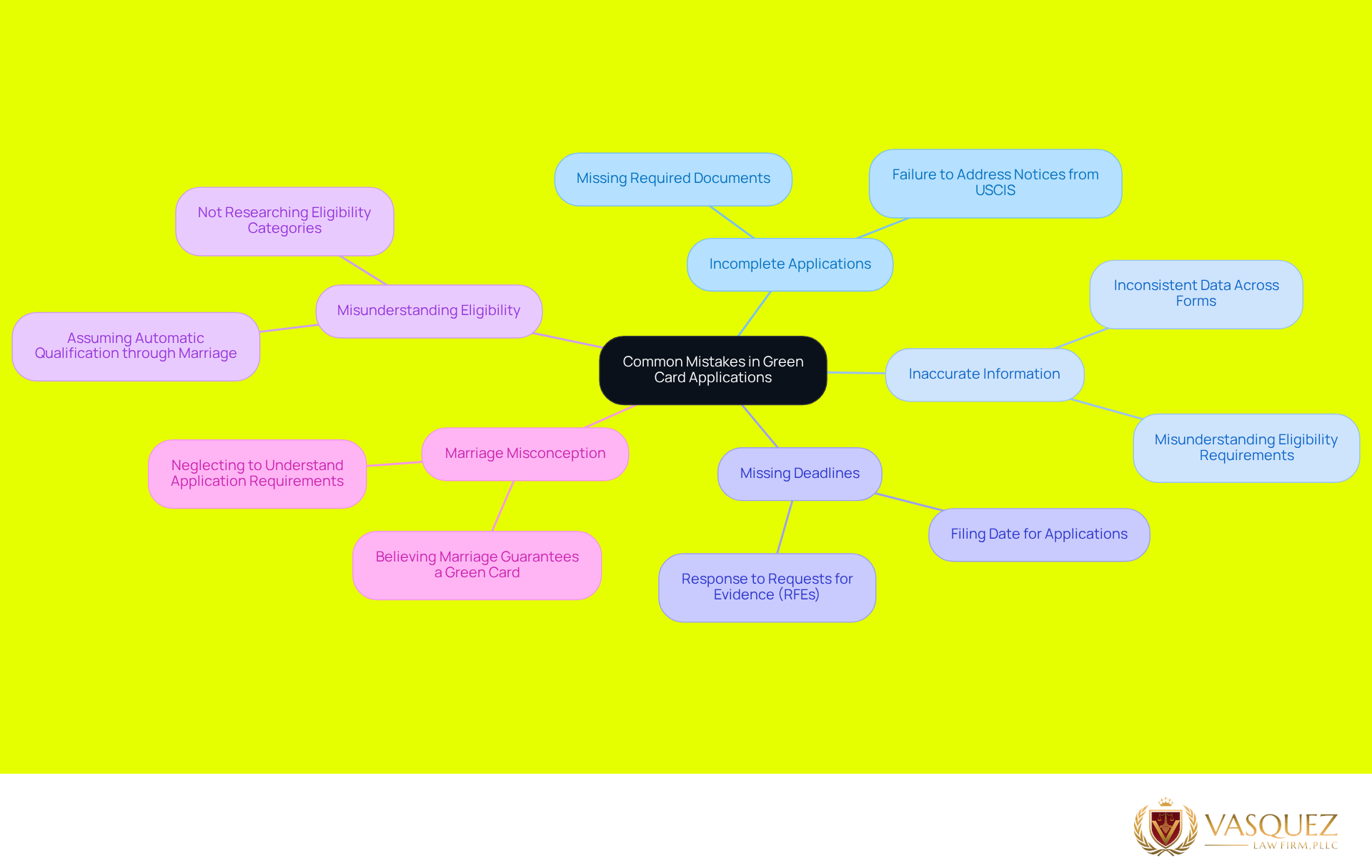 This mindmap shows the main mistakes applicants make when applying for a Green Card. Each branch represents a different mistake, and the sub-branches provide more details about why these mistakes happen and how to avoid them. Follow the branches to understand the common pitfalls and improve your chances of success! This mindmap shows the main mistakes applicants make when applying for a Green Card. Each branch represents a different mistake, and the sub-branches provide more details about why these mistakes happen and how to avoid them. Follow the branches to understand the common pitfalls and improve your chances of success!