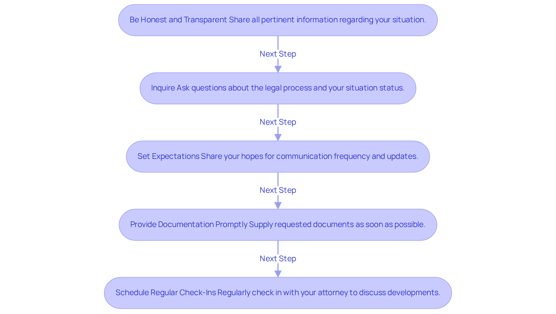 Each box represents a key practice for effective communication with your attorney. Follow the arrows to see the recommended steps to ensure a smooth legal process.