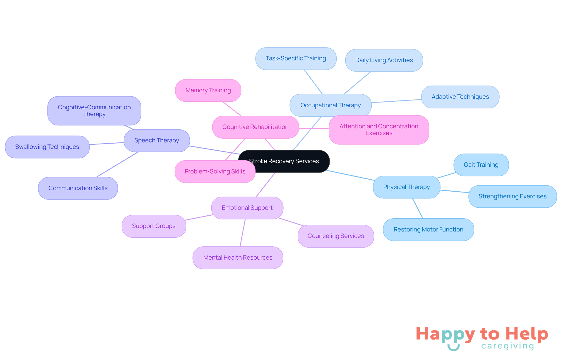 The central node represents the overall theme of stroke recovery, while the branches show different types of care and support available. Each branch highlights how these services contribute to personalized rehabilitation.