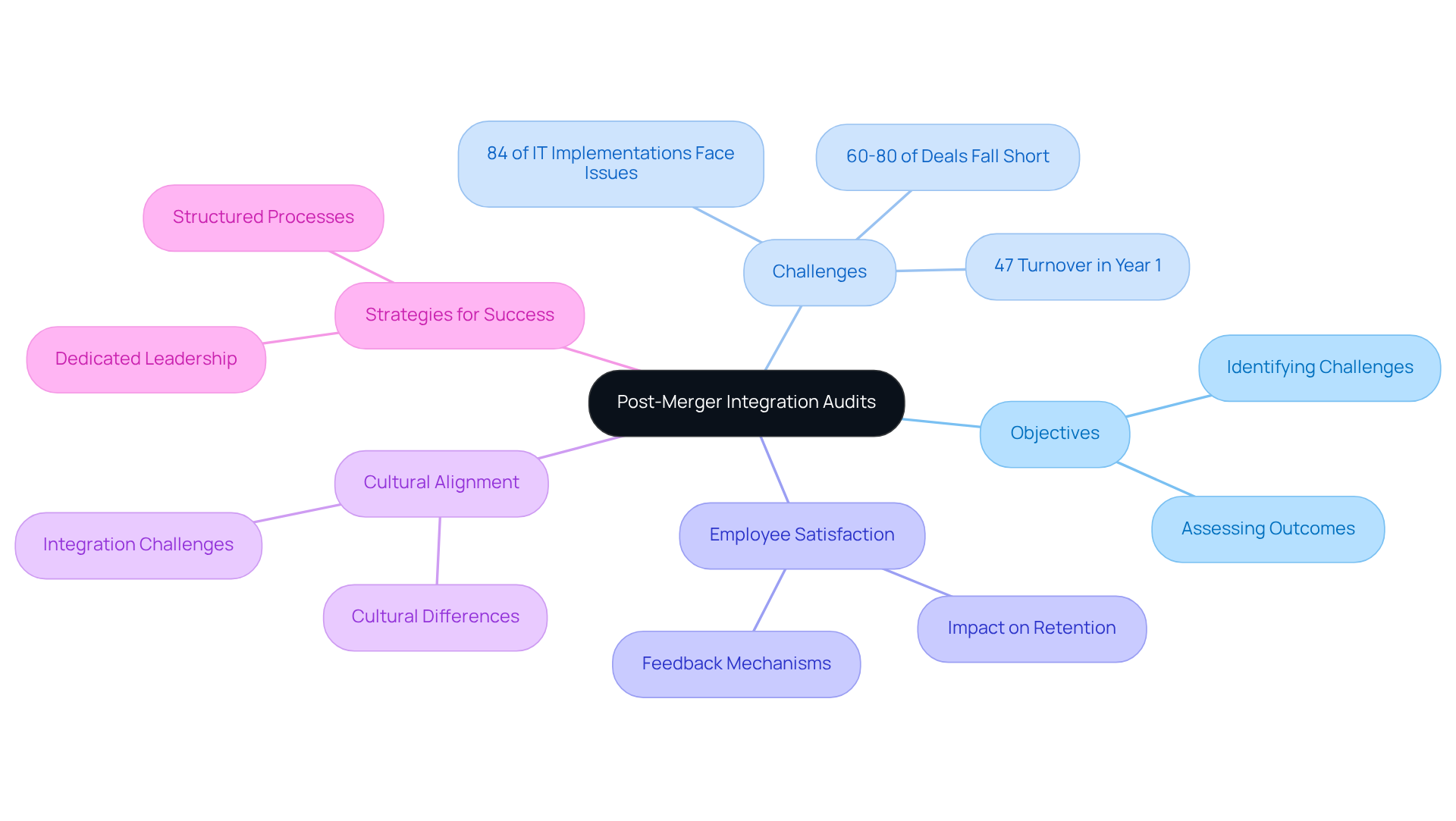 This mindmap starts with the main idea of post-merger audits at the center. Each branch represents a key area related to these audits, showing how they connect to the overall success of mergers. Follow the branches to explore objectives, challenges, and strategies that can help organizations improve their merger outcomes.