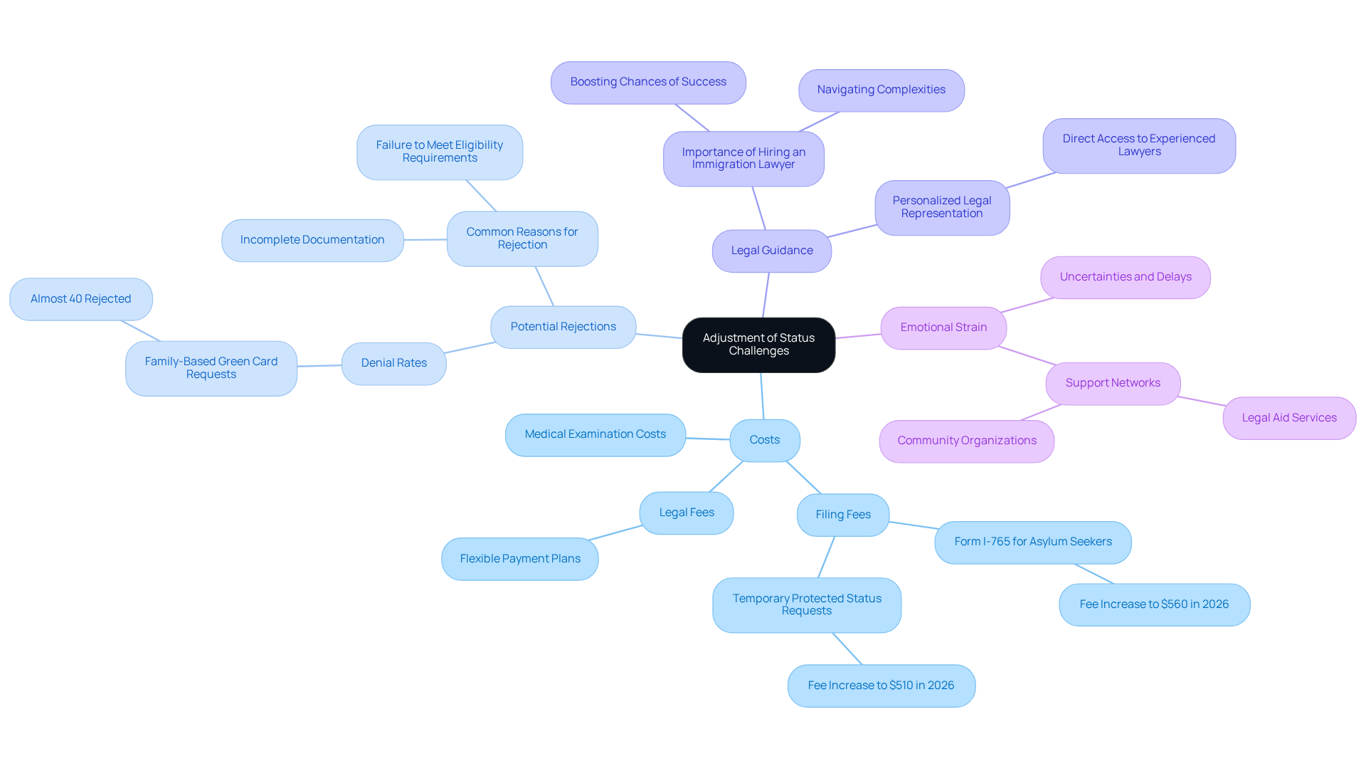 This mindmap illustrates the key challenges you may face while adjusting your immigration status. Each branch represents a different challenge, and the sub-branches provide more details about what to expect and how to prepare. This mindmap illustrates the key challenges you may face while adjusting your immigration status. Each branch represents a different challenge, and the sub-branches provide more details about what to expect and how to prepare.