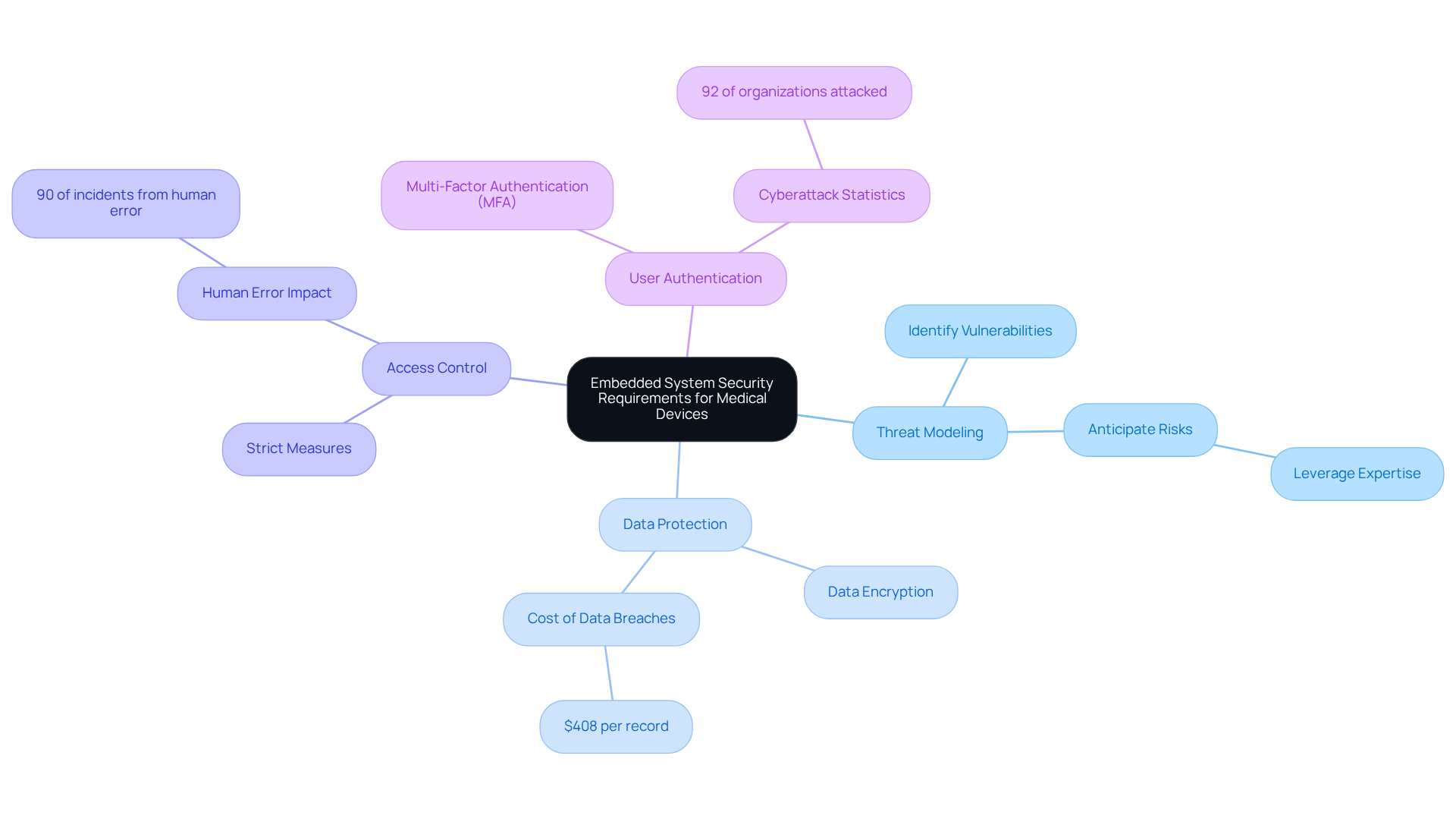 Start at the center with the main topic, then explore each branch to see the key considerations and their importance in ensuring security for medical devices. Start at the center with the main topic, then explore each branch to see the key considerations and their importance in ensuring security for medical devices.