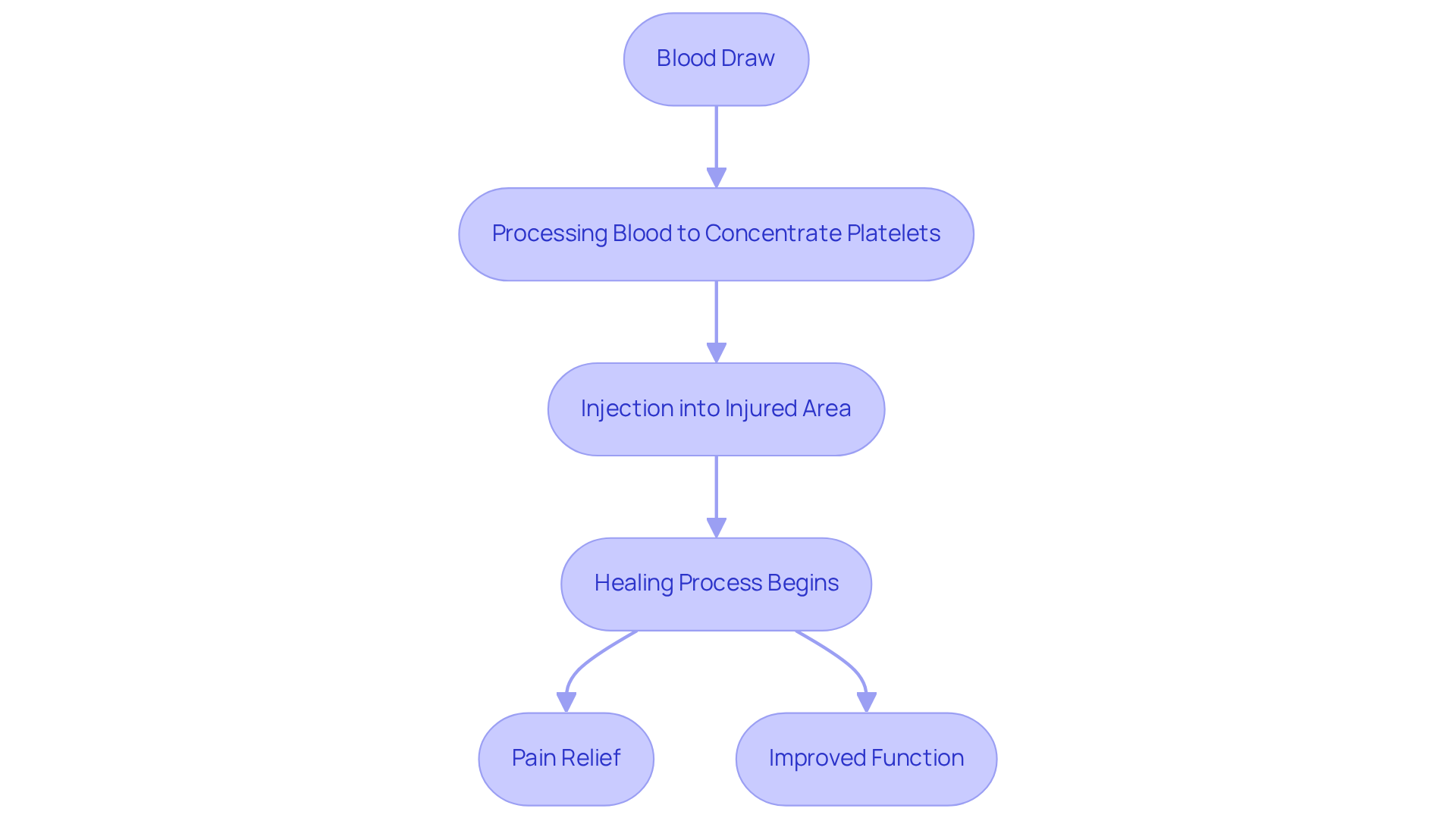 Follow the arrows to see how PRP treatment progresses from the initial blood draw to the injection and the resulting benefits. Each step is crucial for promoting healing and improving shoulder function.