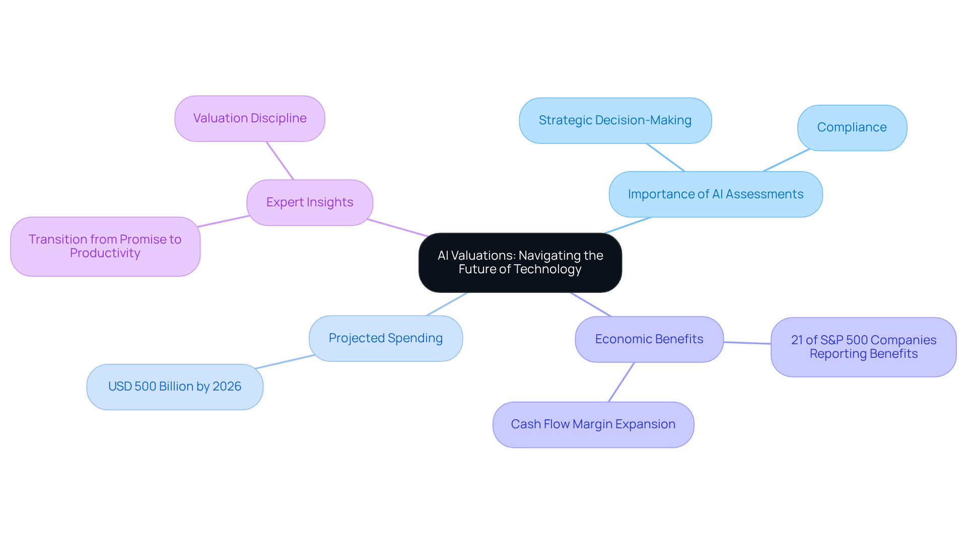 This mindmap illustrates the key themes and insights related to AI valuations. Start at the center with the main topic, then explore the branches to see how each aspect connects to the overall understanding of AI's impact on technology and business. This mindmap illustrates the key themes and insights related to AI valuations. Start at the center with the main topic, then explore the branches to see how each aspect connects to the overall understanding of AI's impact on technology and business.