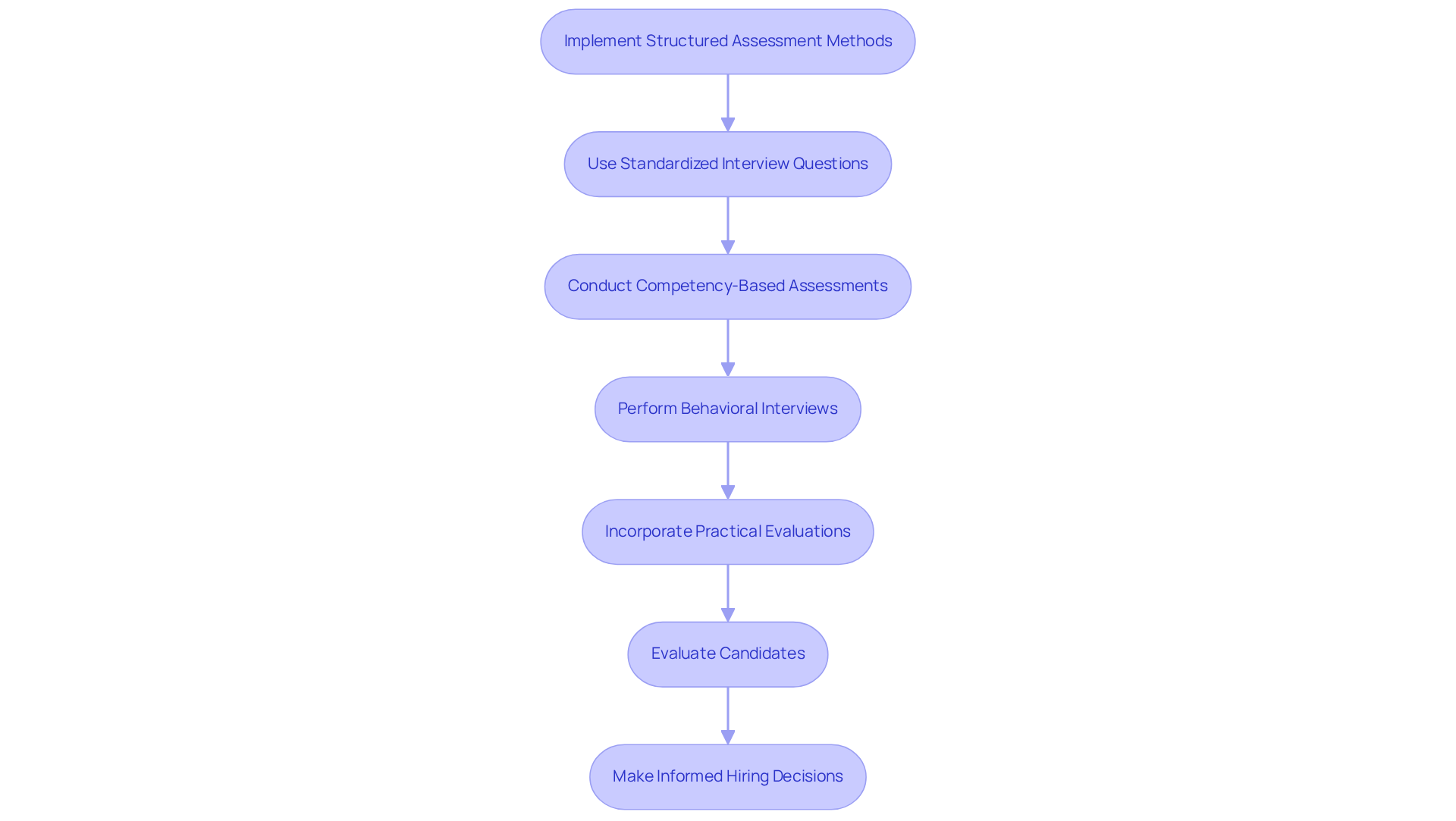 Best Practices for Sourcing Compliance Candidates in SF