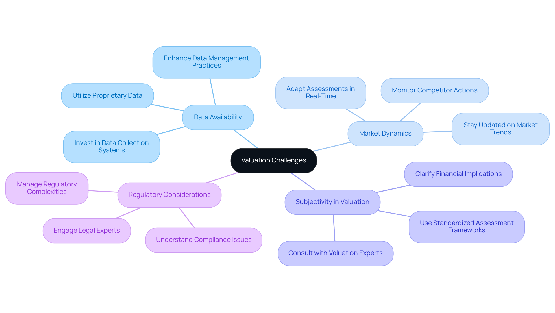 This mindmap illustrates the common challenges tech leaders face in algorithm valuation and the strategies to overcome them. Each branch represents a specific challenge, and the sub-branches show actionable strategies. Follow the branches to see how each challenge can be addressed effectively. This mindmap illustrates the common challenges tech leaders face in algorithm valuation and the strategies to overcome them. Each branch represents a specific challenge, and the sub-branches show actionable strategies. Follow the branches to see how each challenge can be addressed effectively.