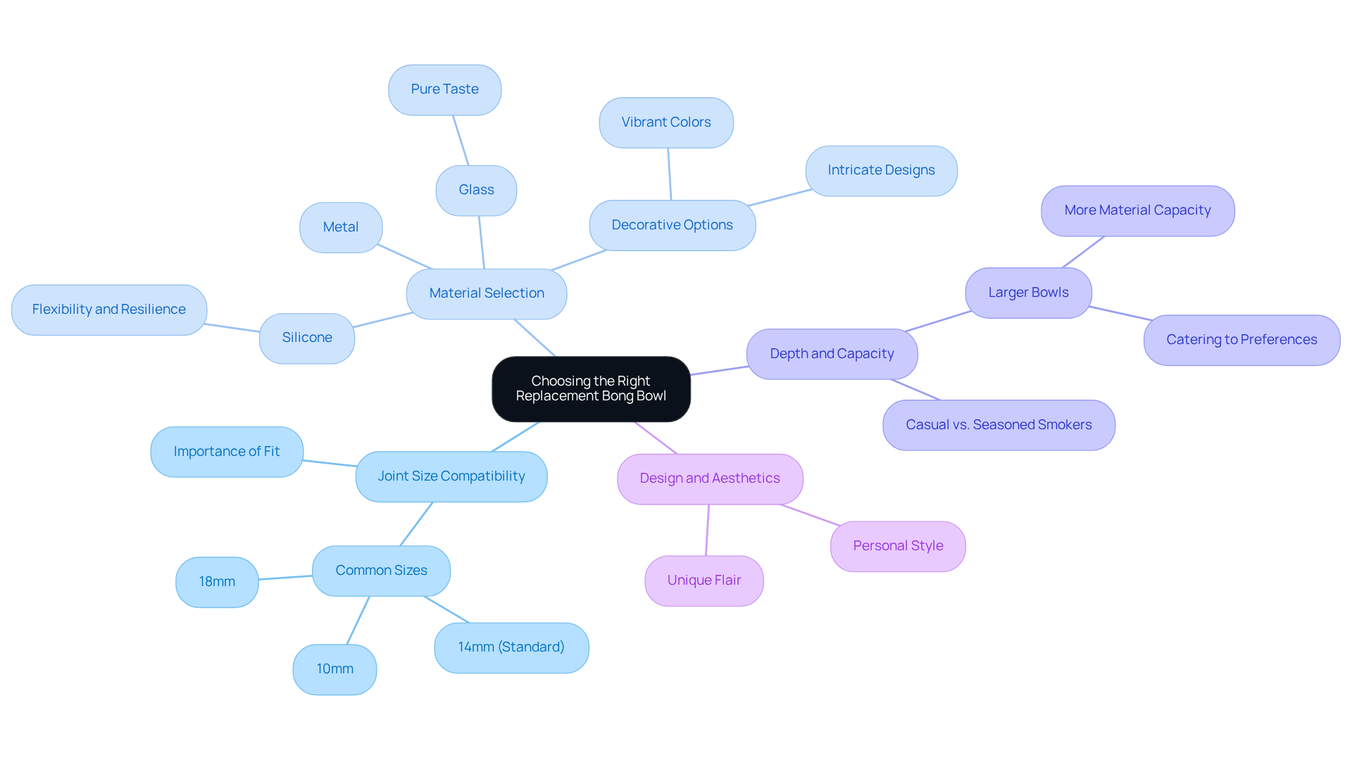 The center represents the main topic, and each branch shows a different factor to consider when selecting a bong bowl. Follow the branches to explore each consideration and its details. The center represents the main topic, and each branch shows a different factor to consider when selecting a bong bowl. Follow the branches to explore each consideration and its details.