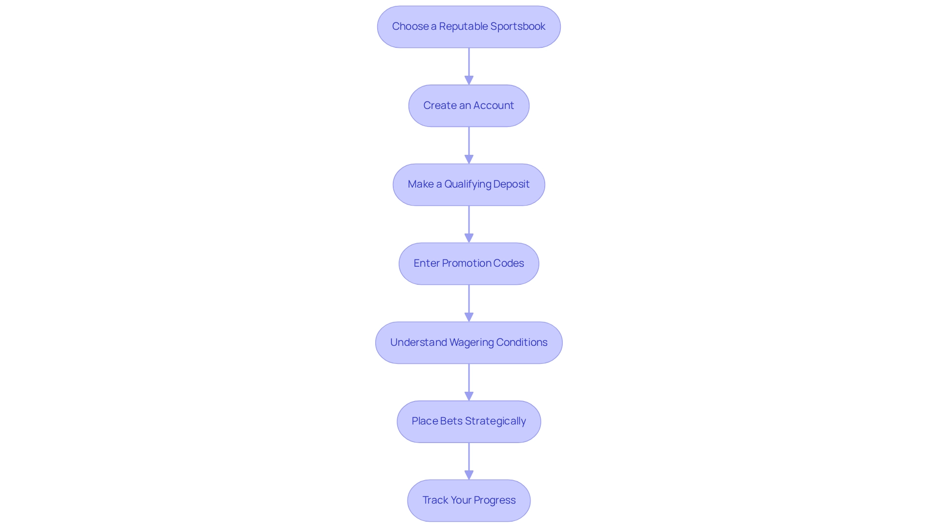 Each box represents a step in the process of claiming bonuses. Follow the arrows to see how each step connects to the next, ensuring you understand the entire process from start to finish.