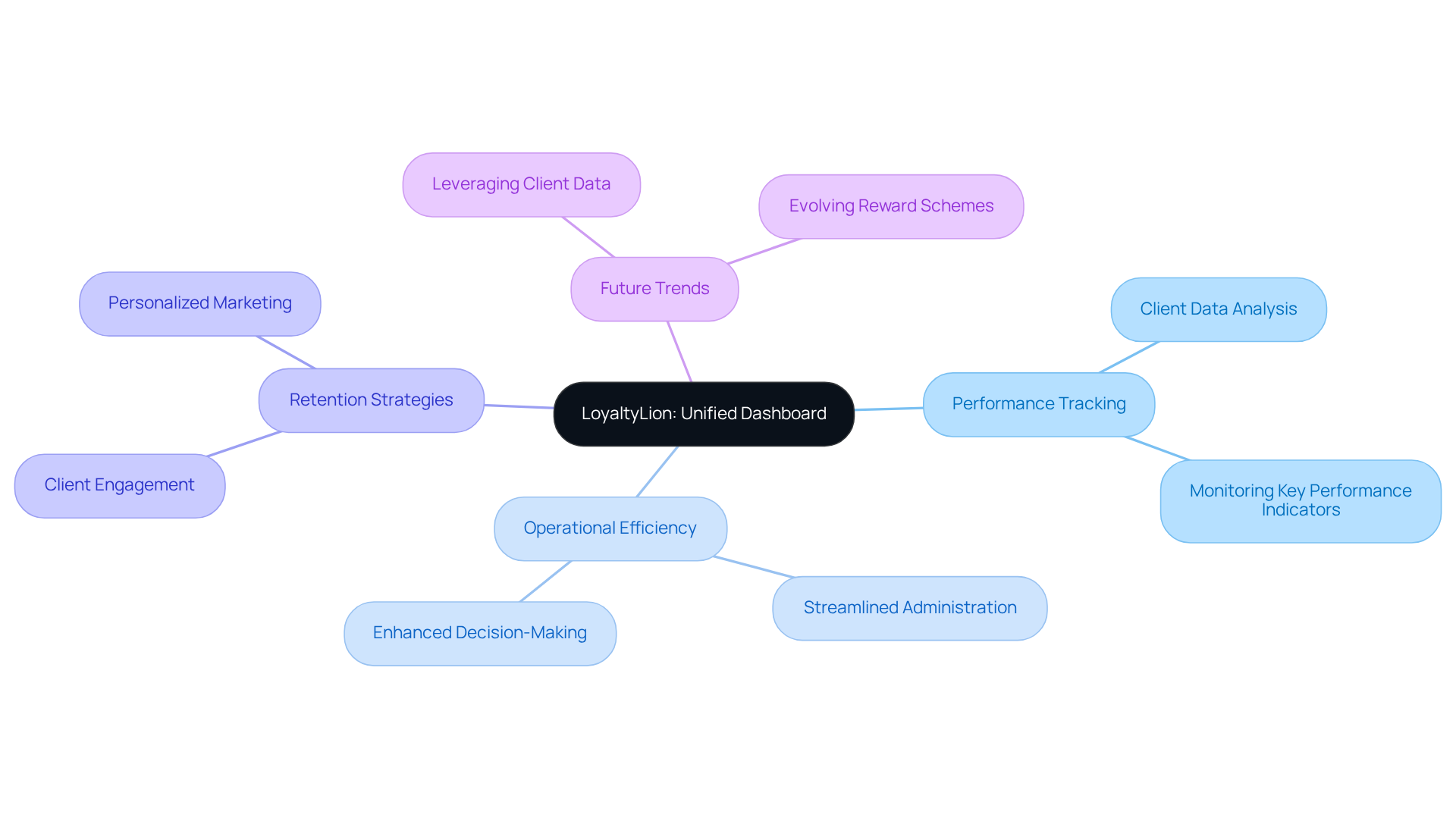 The central node represents the LoyaltyLion platform, while the branches illustrate its various benefits and functionalities. Follow the branches to explore how each aspect contributes to effective rewards program management. The central node represents the LoyaltyLion platform, while the branches illustrate its various benefits and functionalities. Follow the branches to explore how each aspect contributes to effective rewards program management.