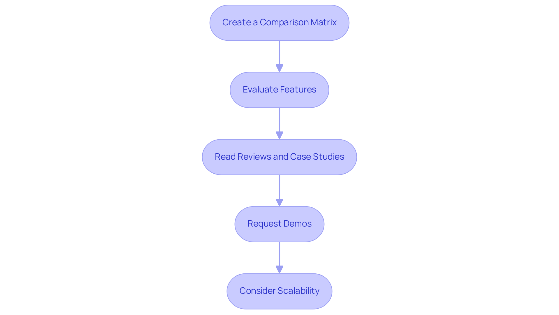Each box represents a step in the assessment process. Follow the arrows to see how to move from one step to the next, ensuring a thorough evaluation of each platform.