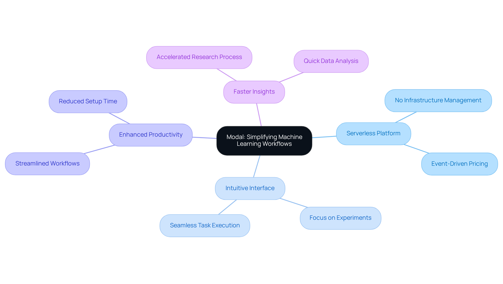 The central node represents Modal, while the branches show its key features and benefits. Each branch connects to specific outcomes, illustrating how Modal helps researchers streamline their workflows.